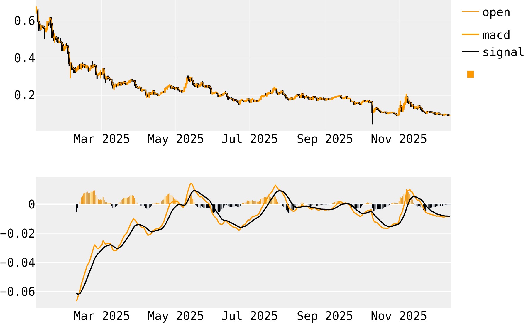 Мина Протокол MACD