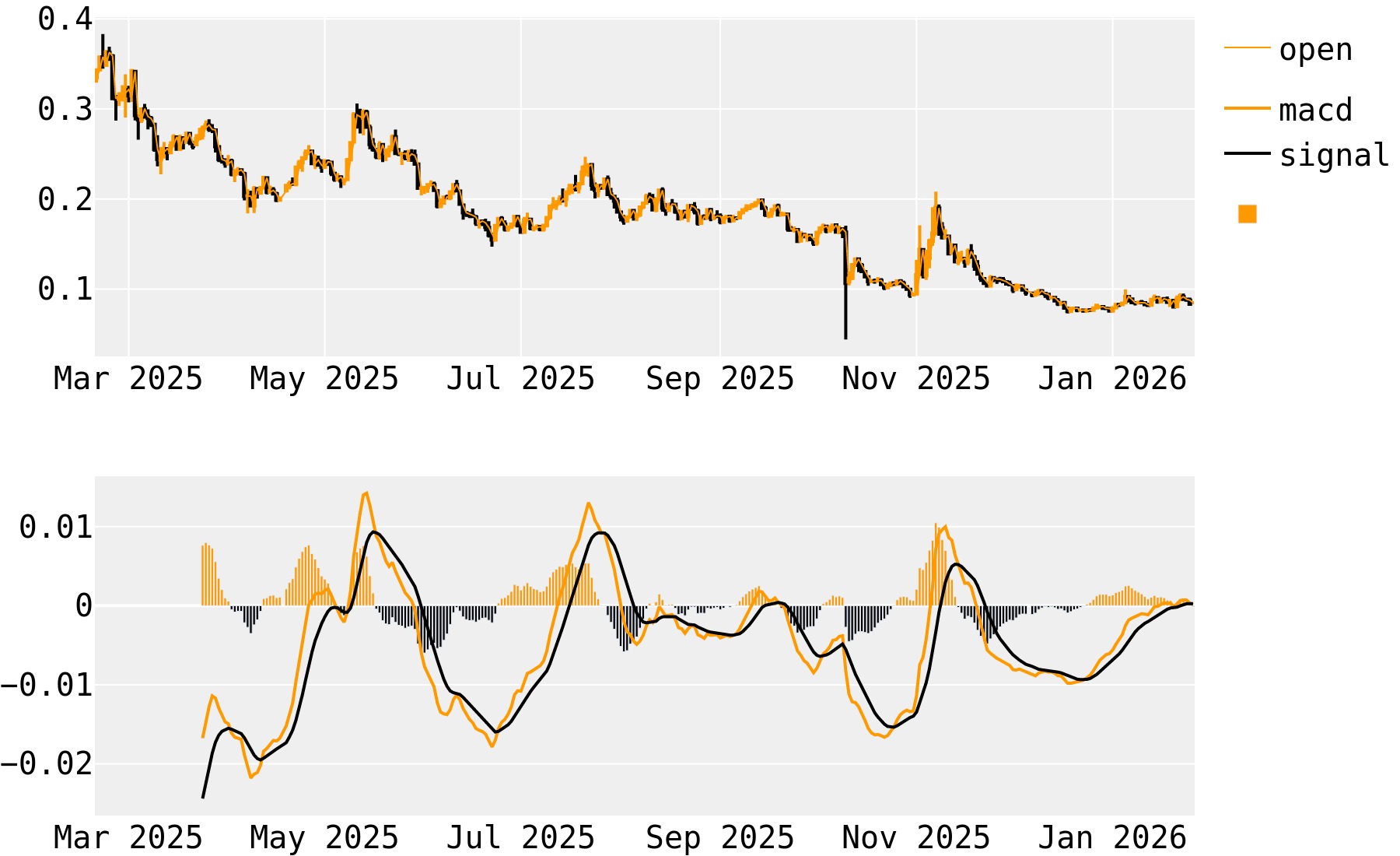 Мина Протокол MACD
