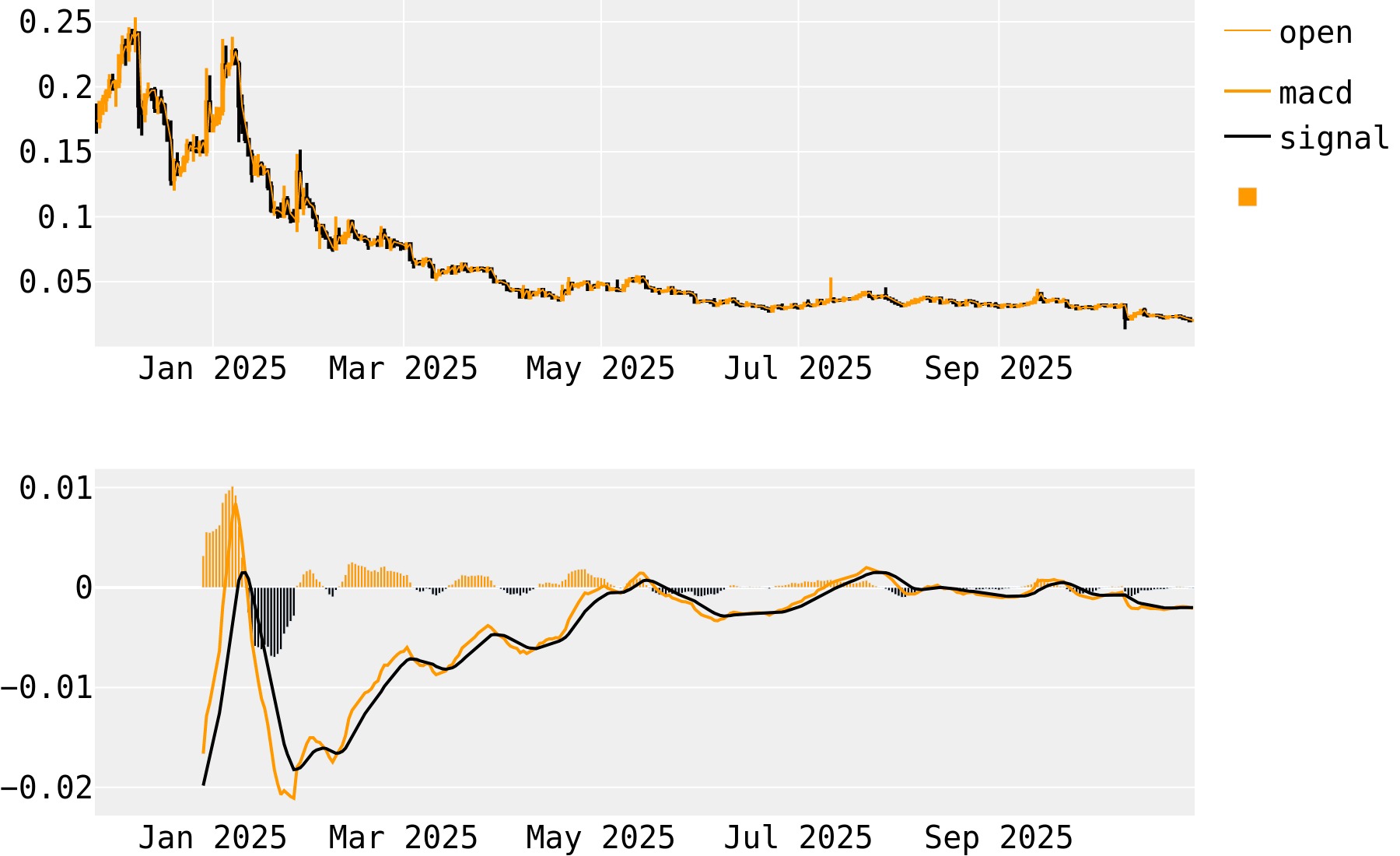 DAR Open Network MACD