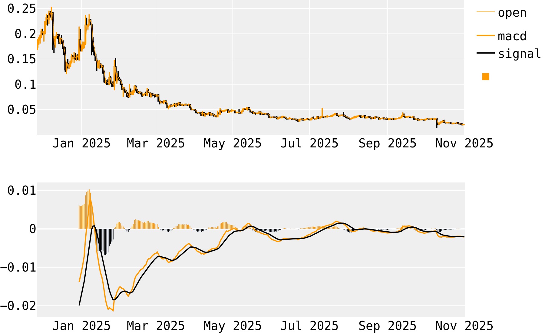 DAR Open Network MACD