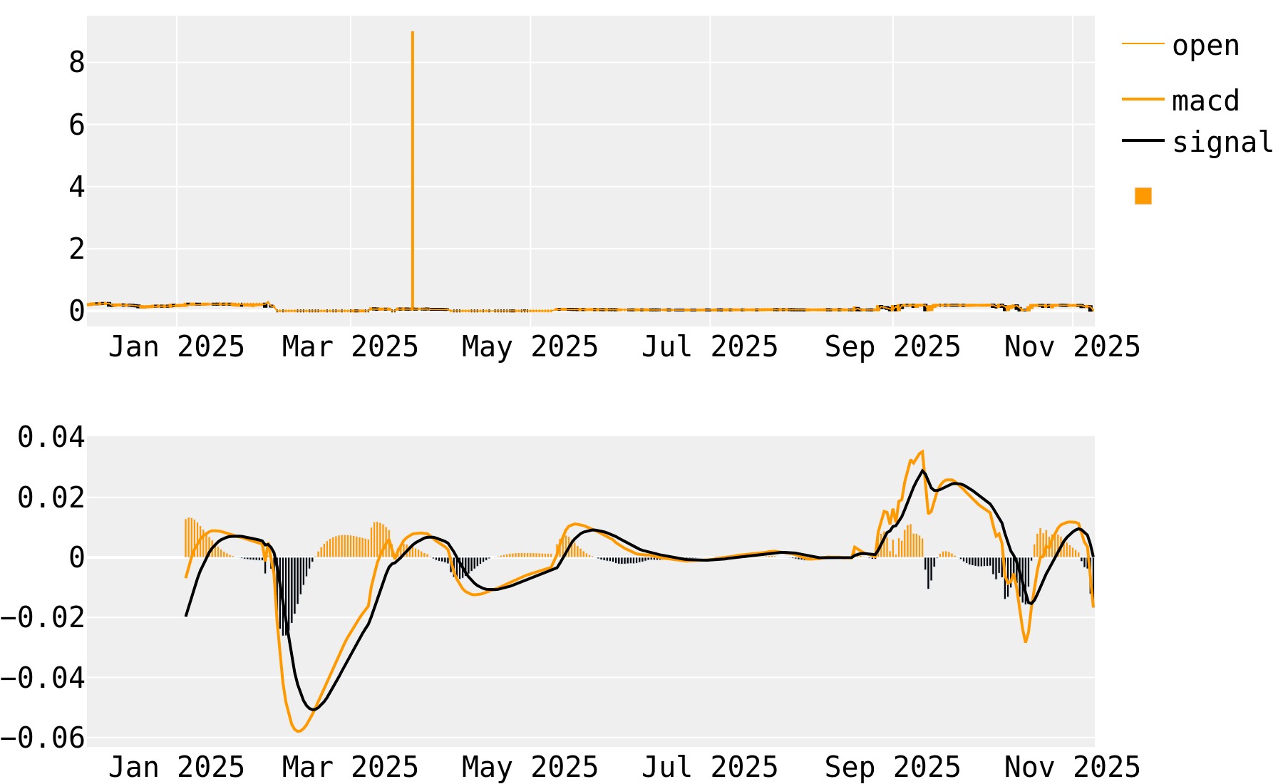 DAR Open Network MACD