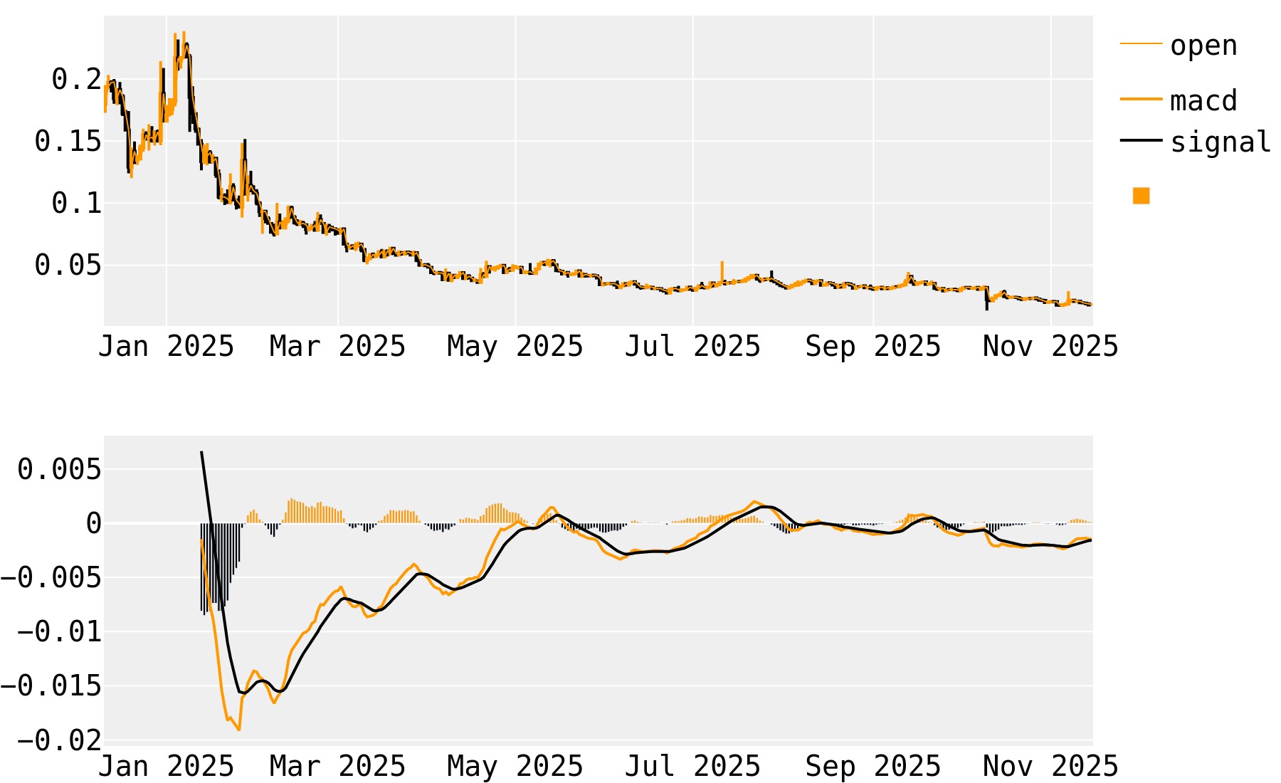 DAR Open Network MACD