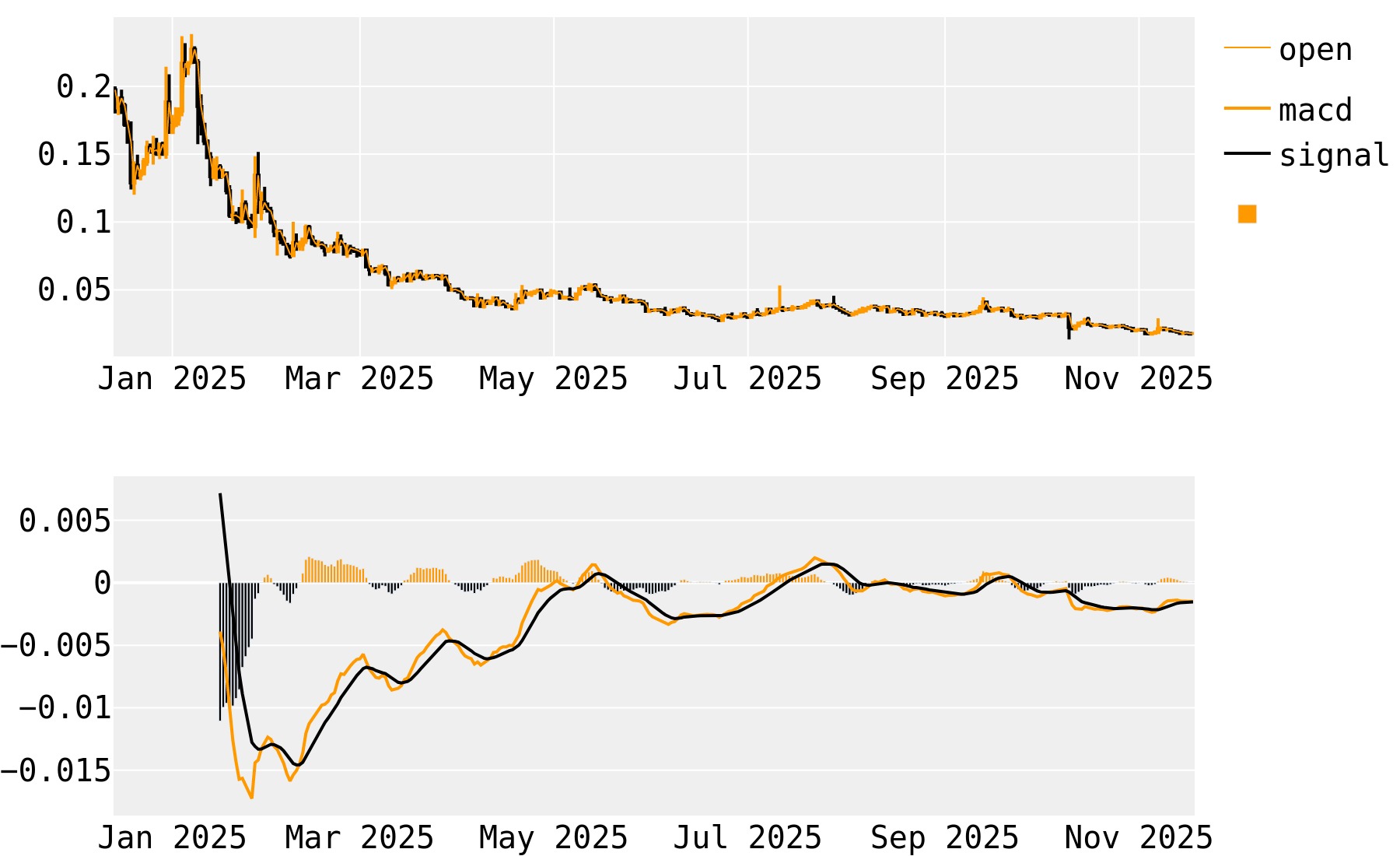 DAR Open Network MACD
