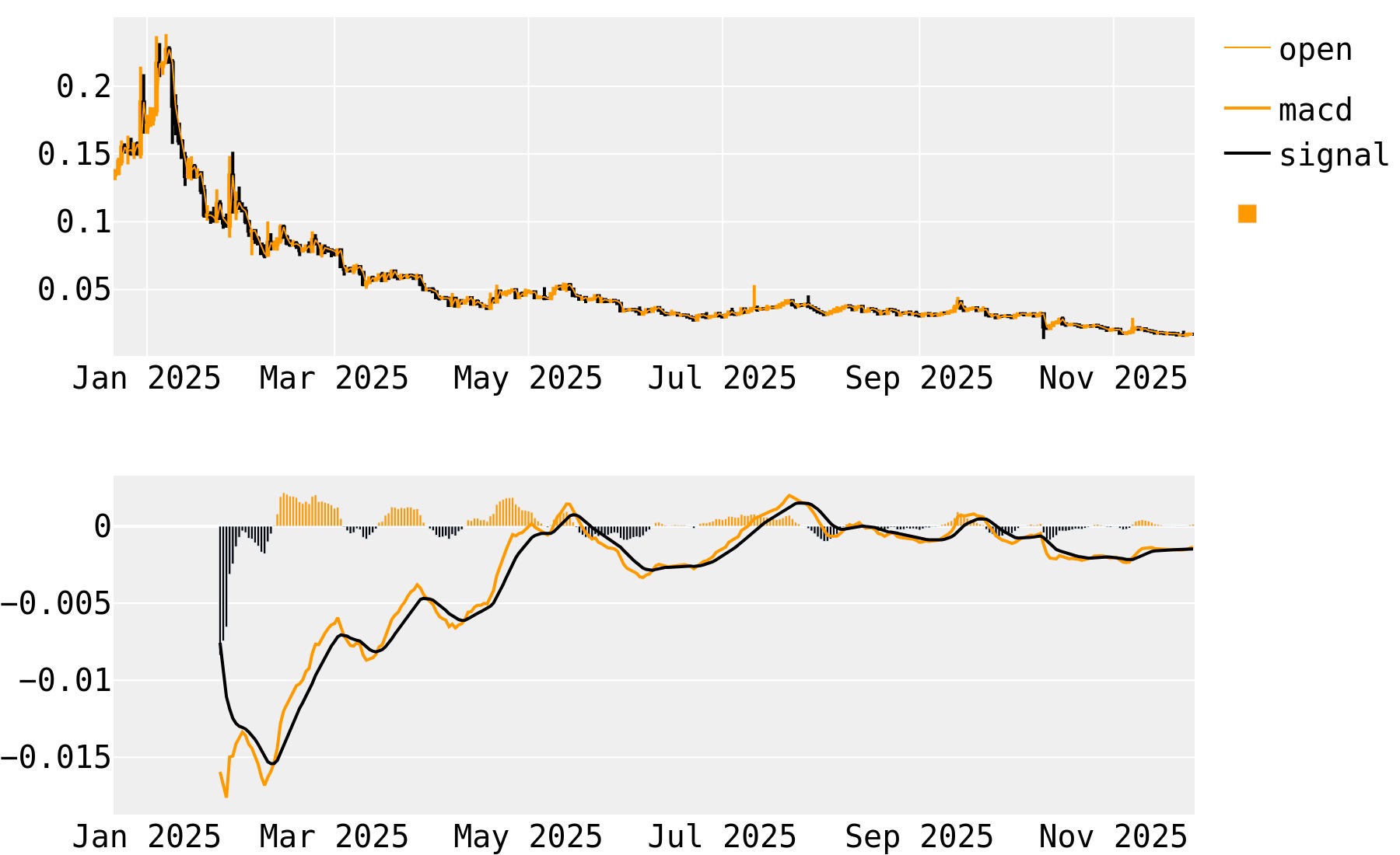 DAR Open Network MACD