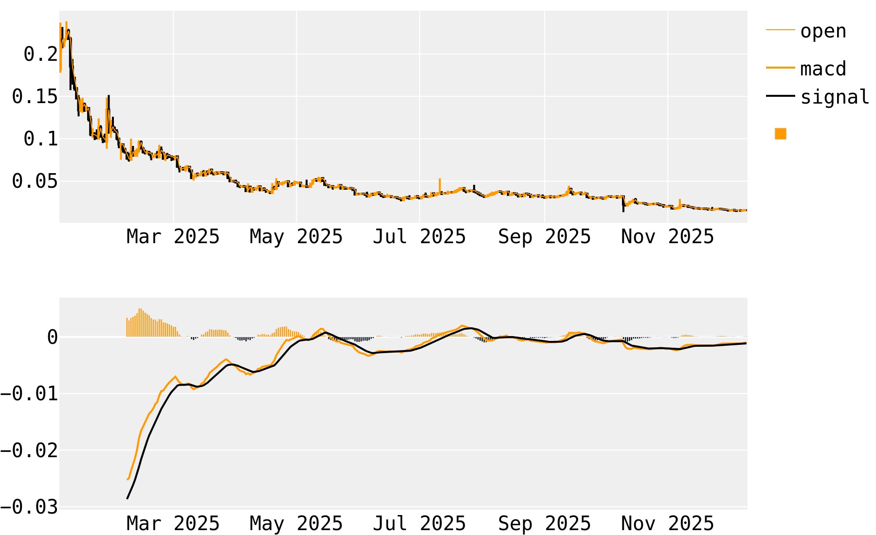 DAR Open Network MACD