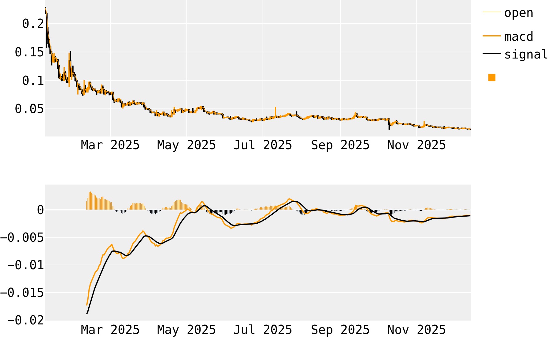 DAR Open Network MACD