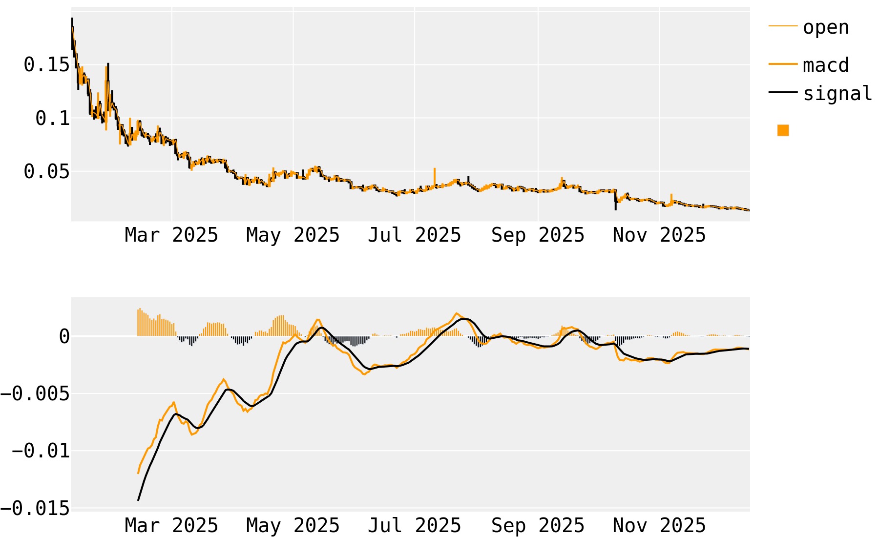 DAR Open Network MACD