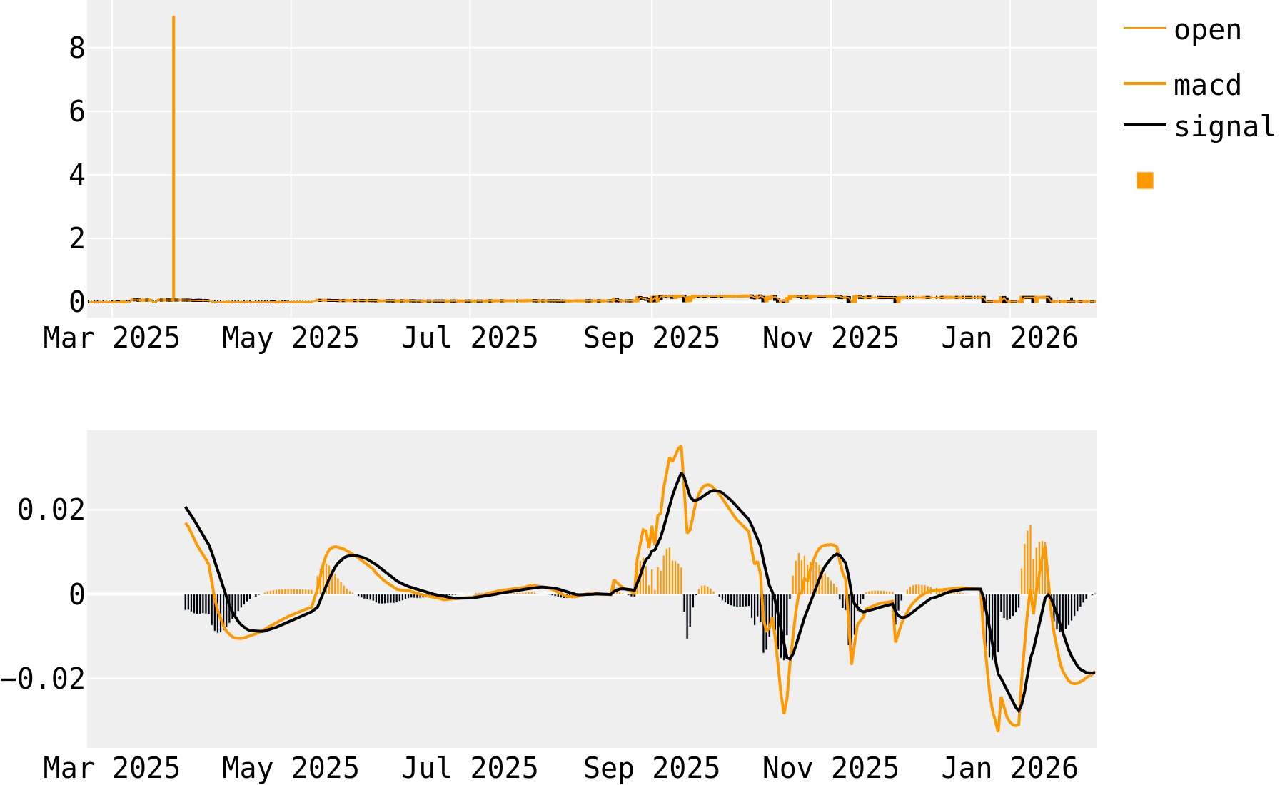 DAR Open Network MACD
