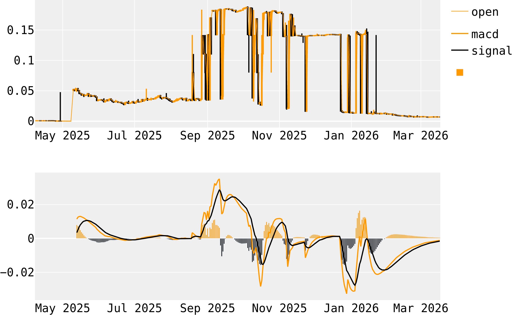 DAR Open Network MACD