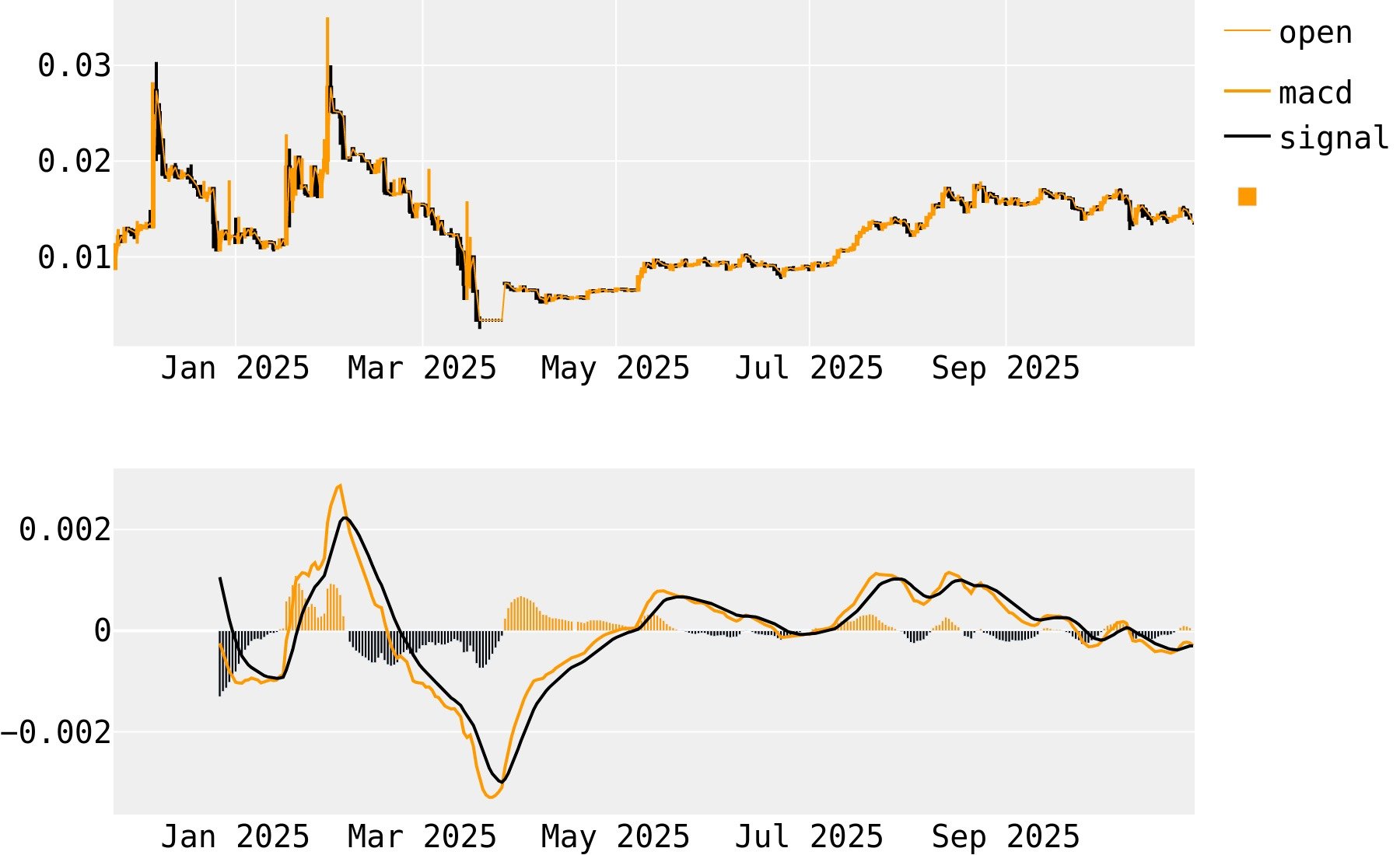 Moeda Loyalty Points MACD