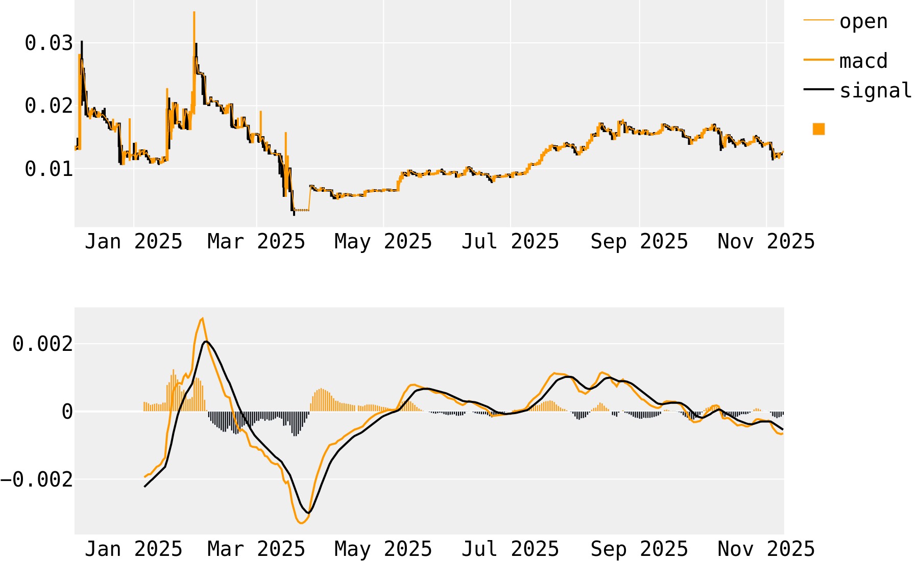 Moeda Loyalty Points MACD