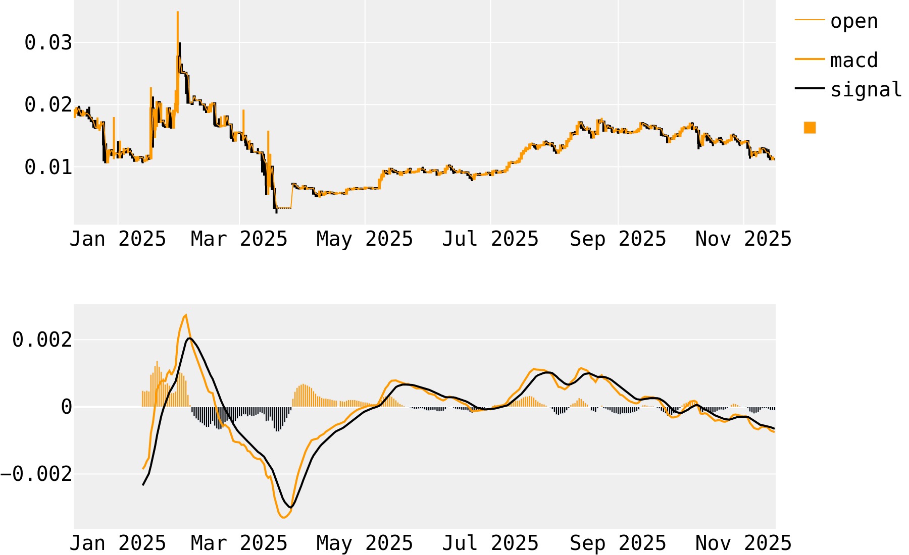 Moeda Loyalty Points MACD