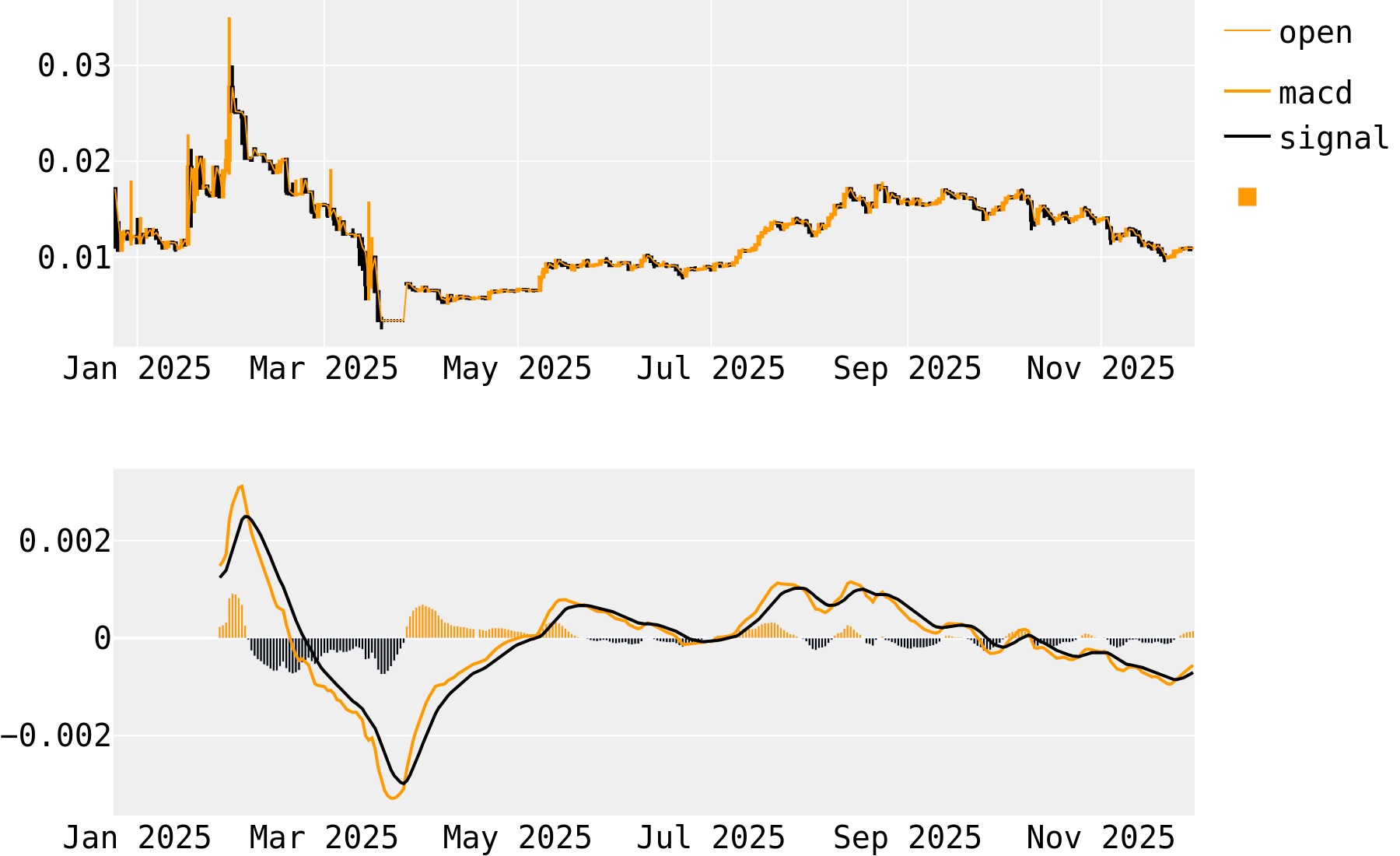 Moeda Loyalty Points MACD