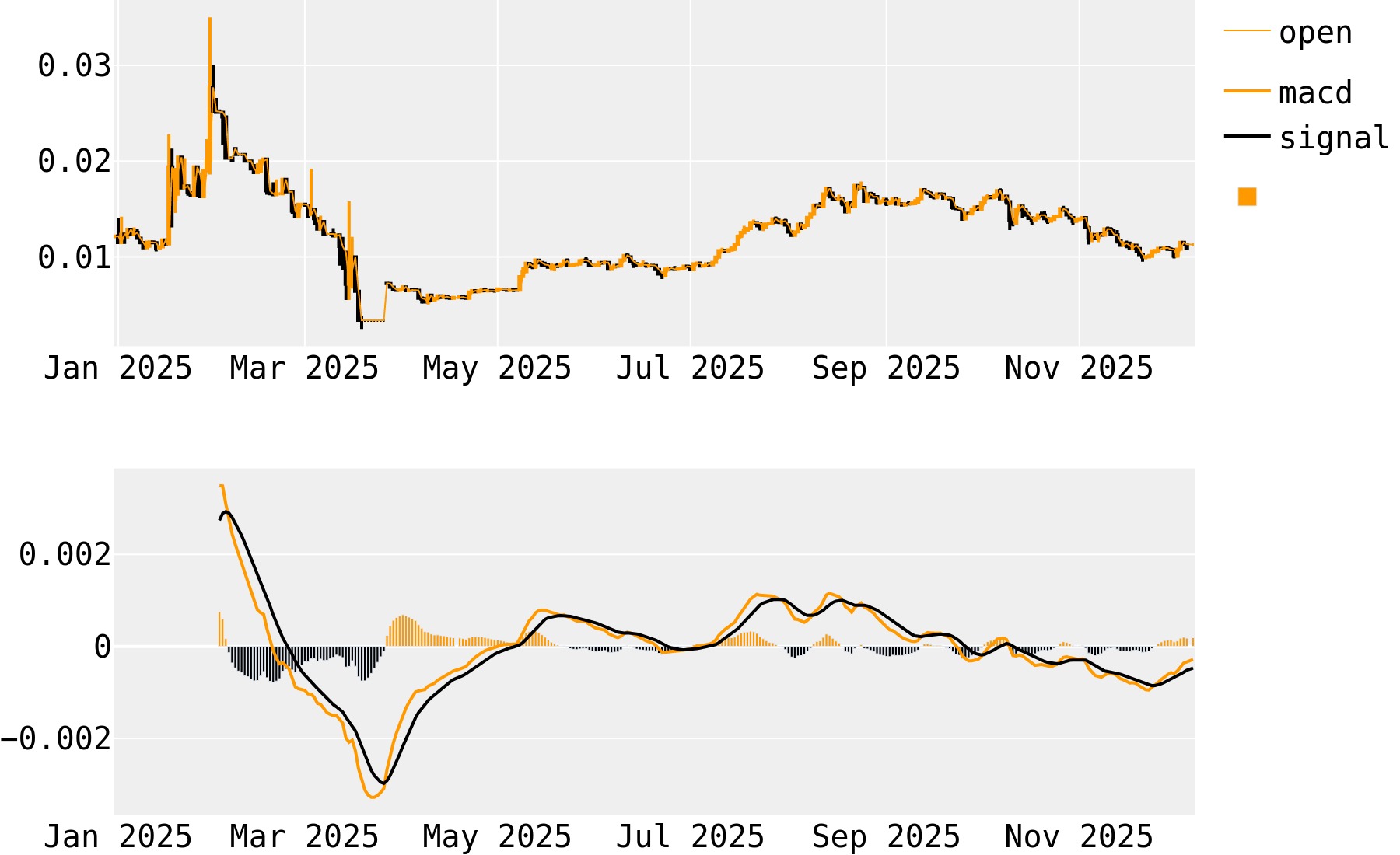 Moeda Loyalty Points MACD