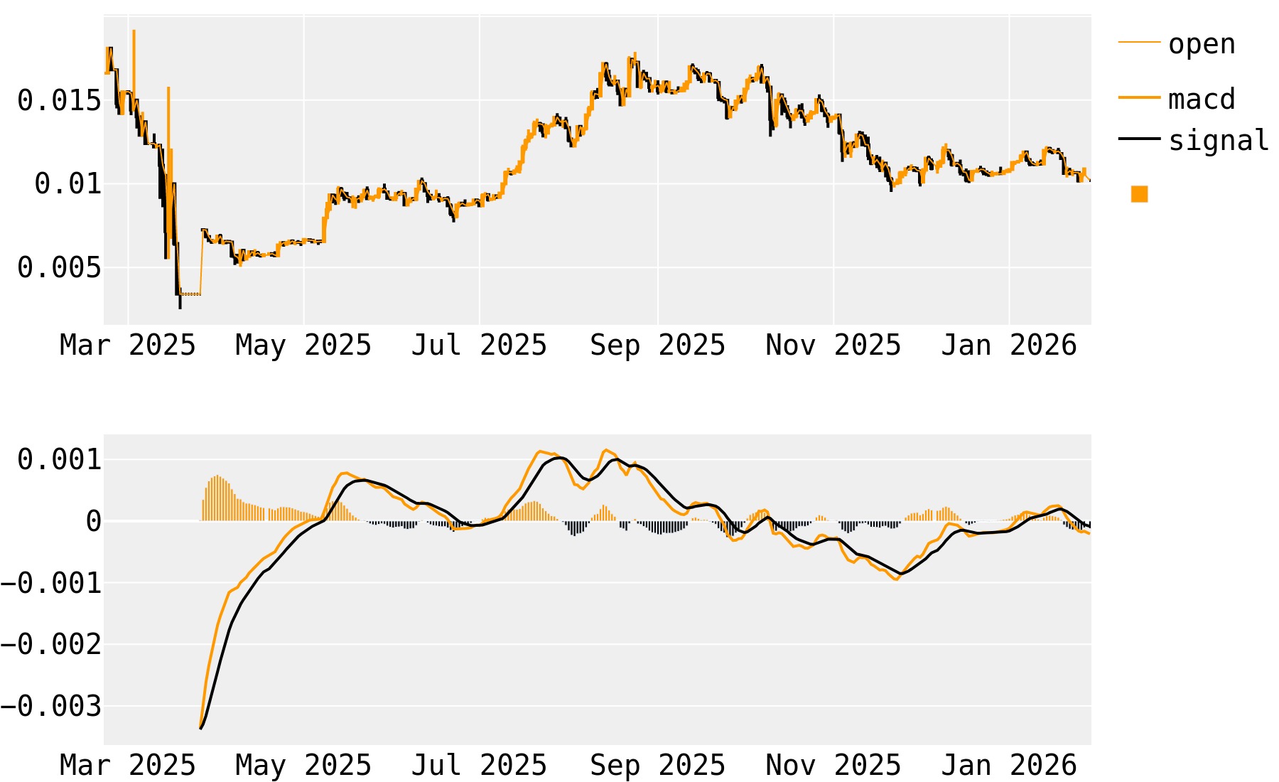 Moeda Loyalty Points MACD