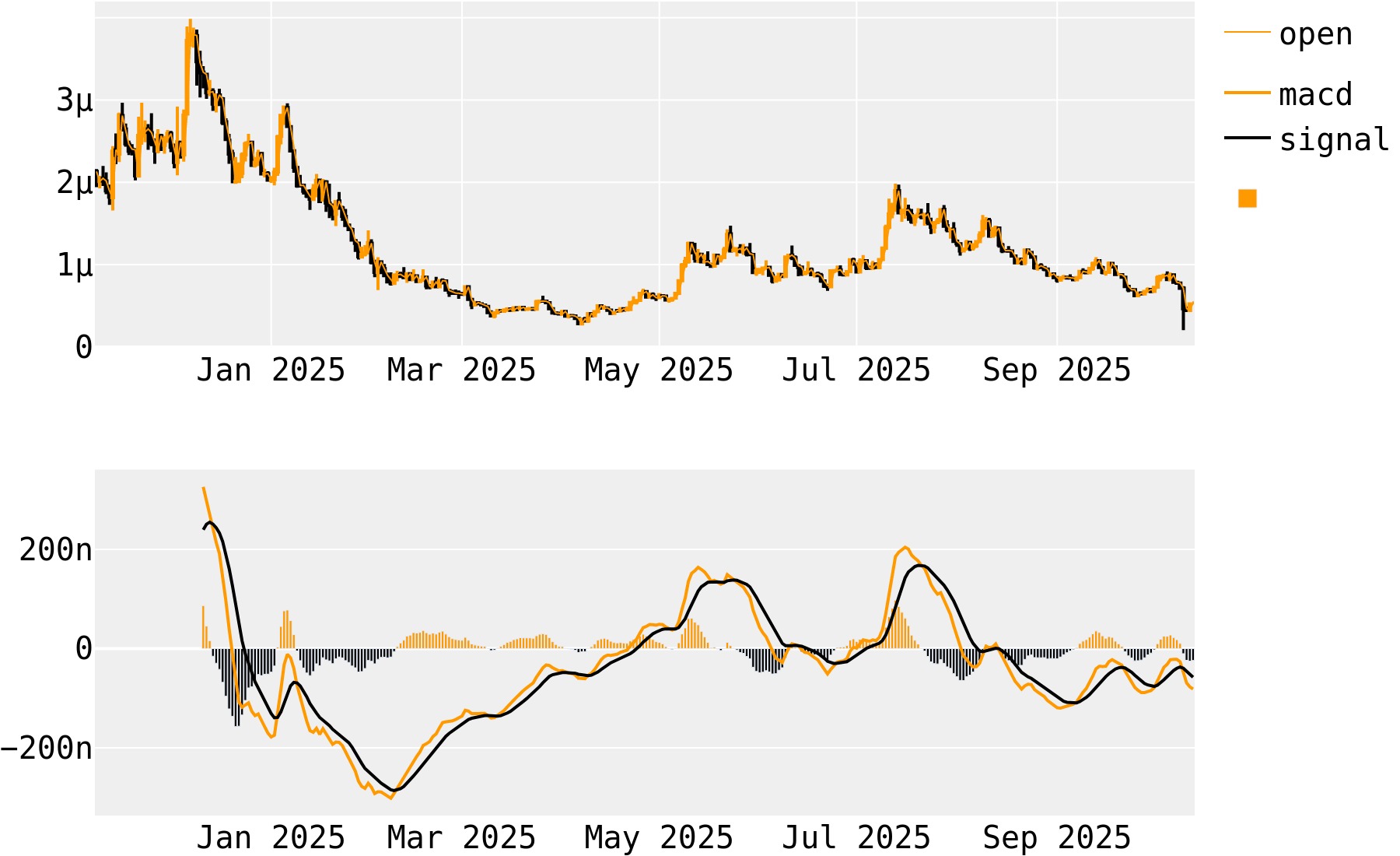 Mog Coin MACD