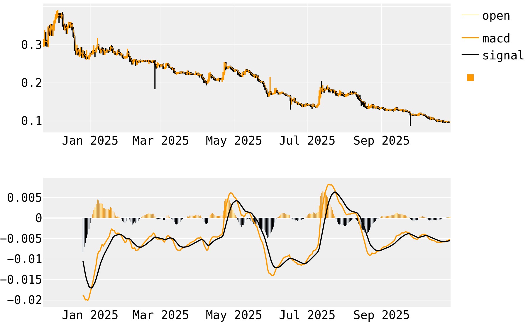 MonaCoin MACD