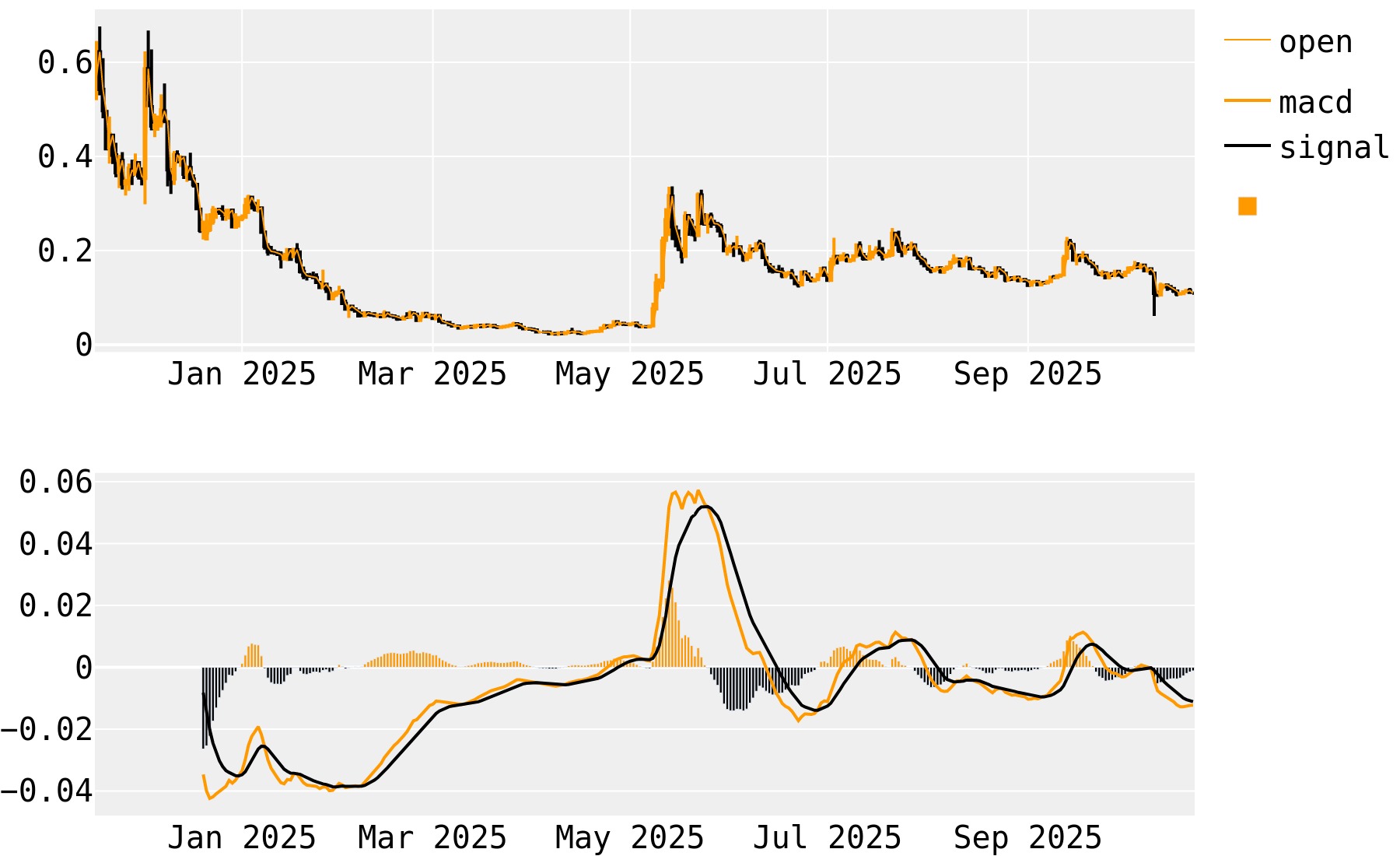 Moo Deng (moodengsol.com) MACD