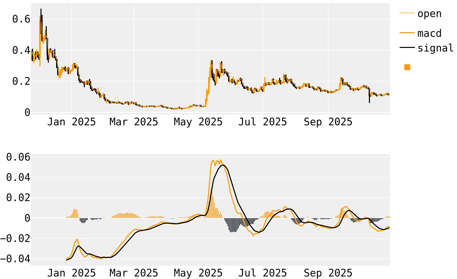 Moo Deng (moodengsol.com) MACD