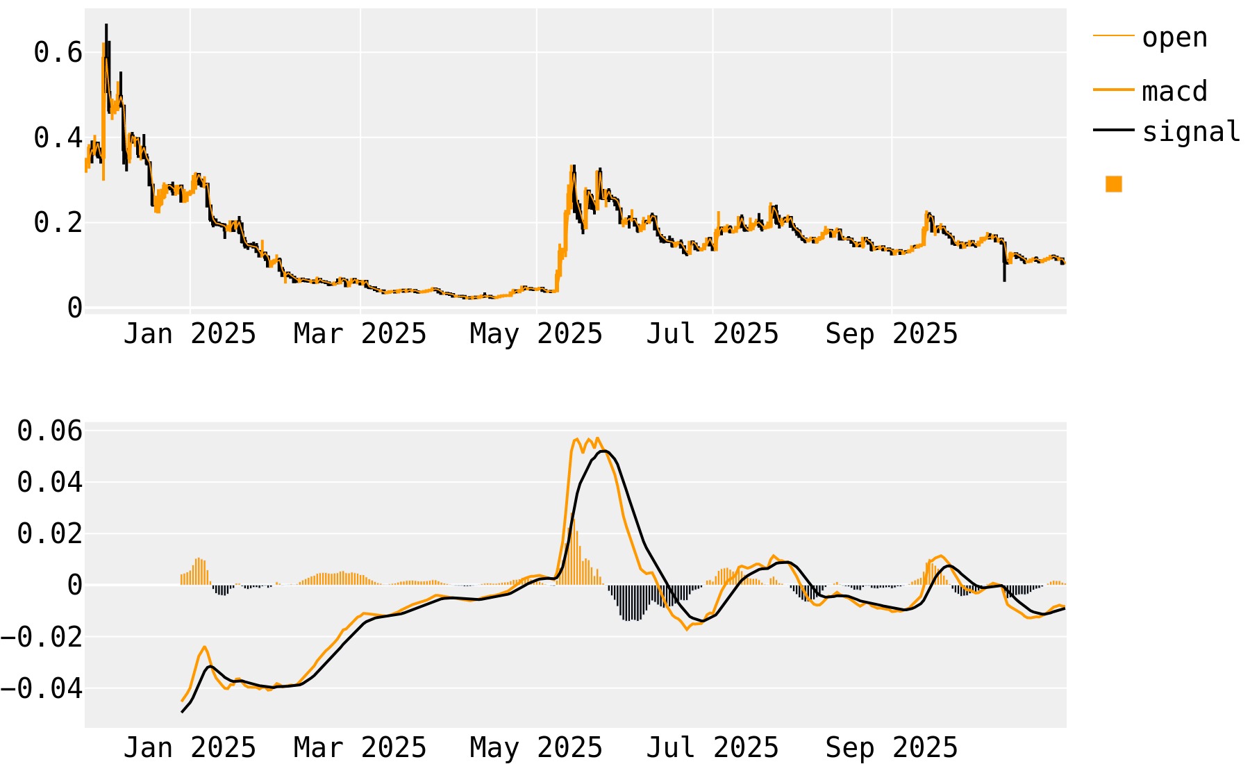 Moo Deng (moodengsol.com) MACD