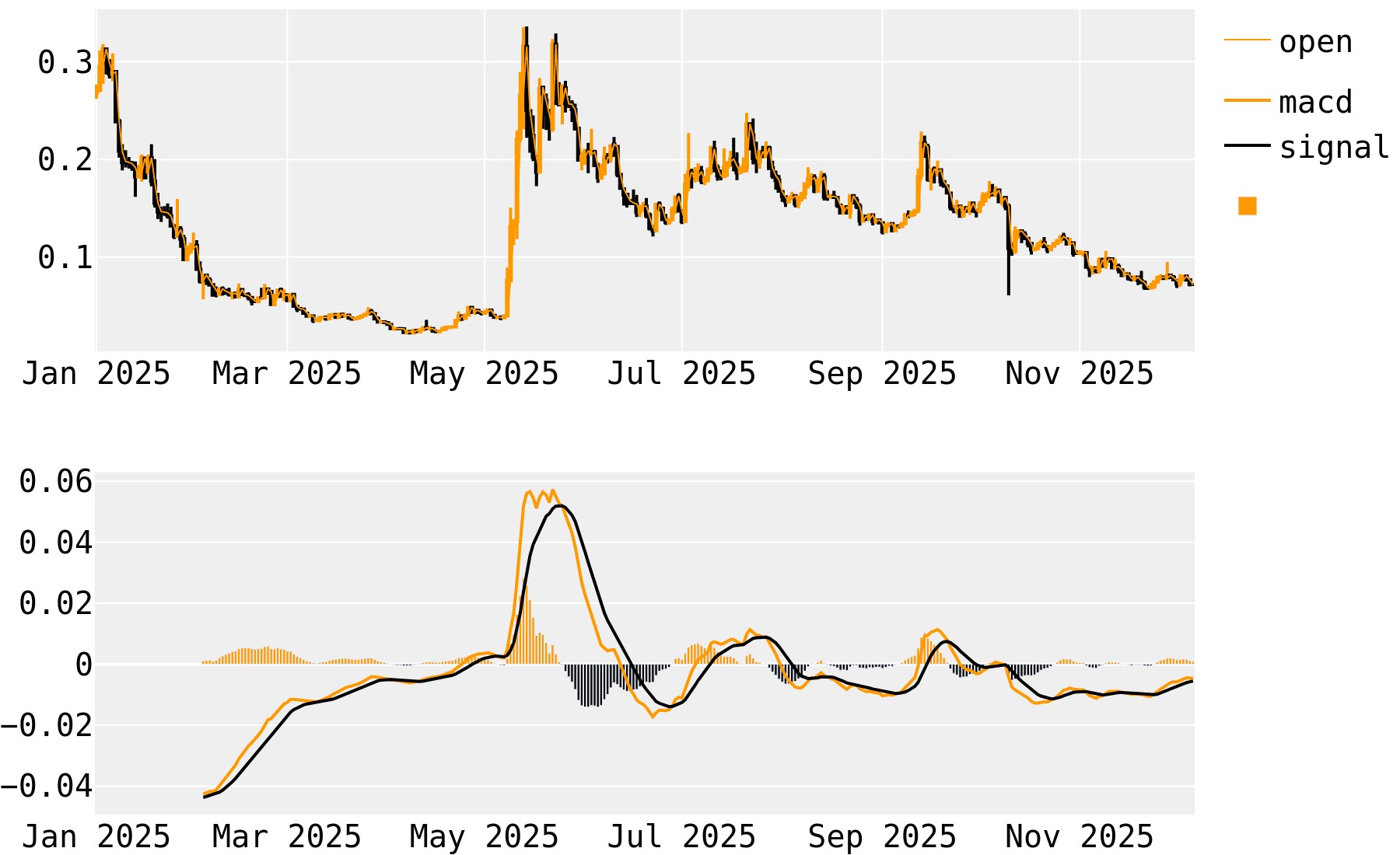 Moo Deng (moodengsol.com) MACD