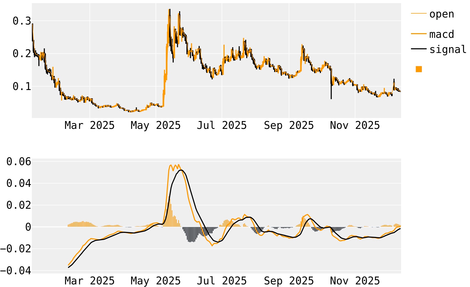 Moo Deng (moodengsol.com) MACD