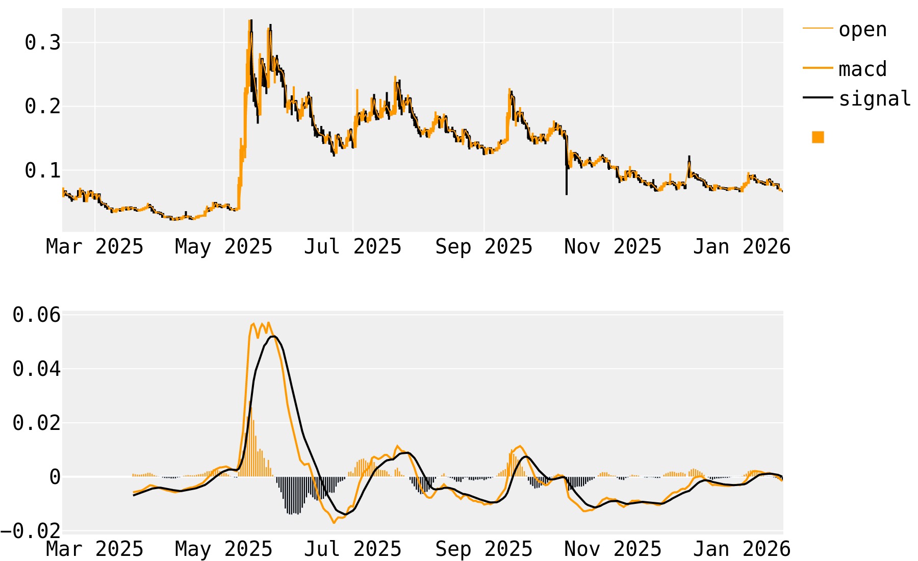Moo Deng (moodengsol.com) MACD