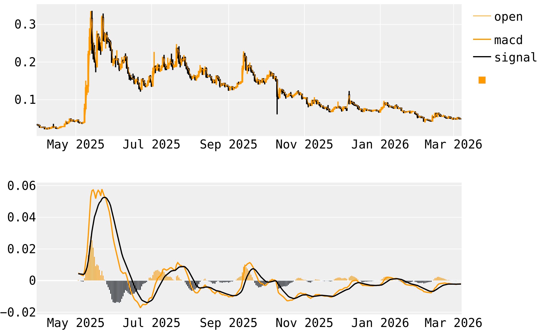 Moo Deng (moodengsol.com) MACD