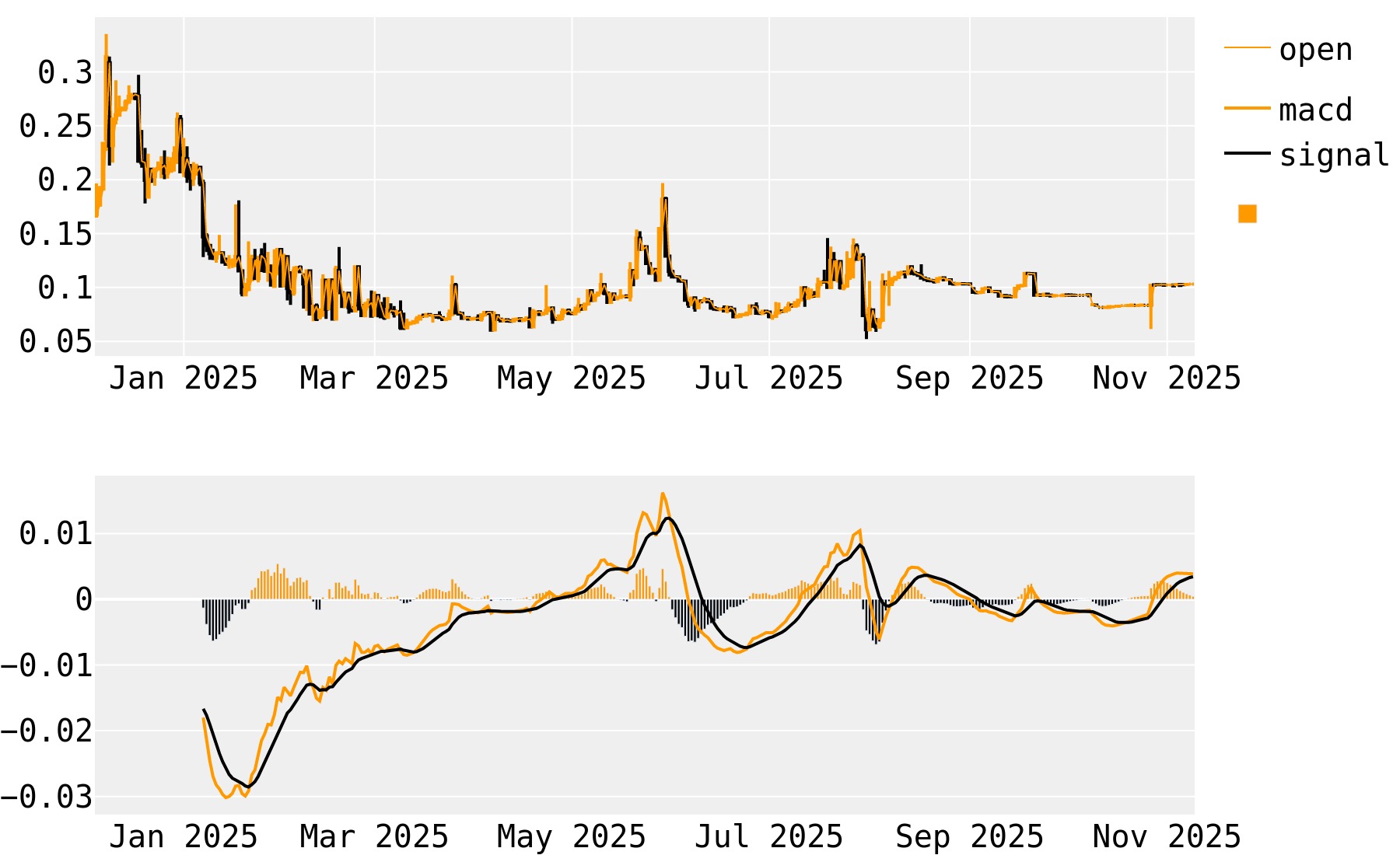 r/CryptoCurrency Moons MACD