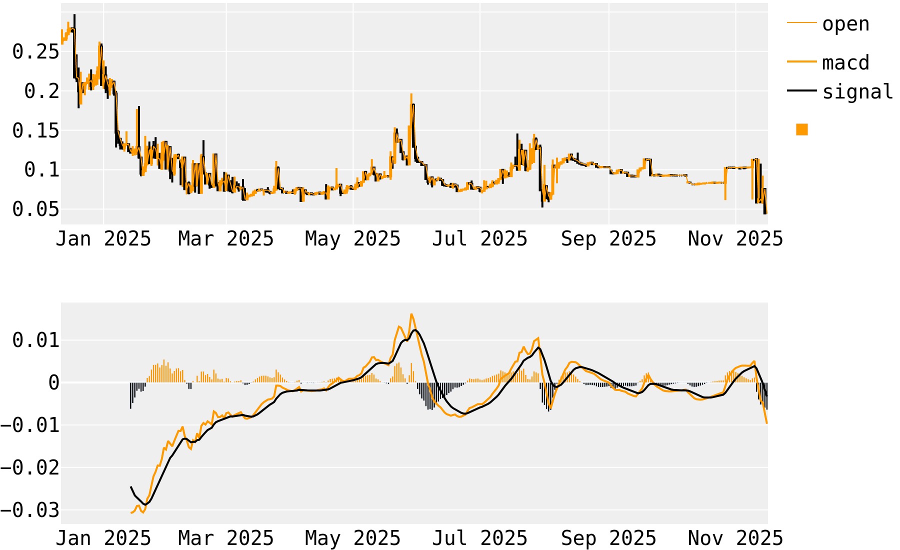 r/CryptoCurrency Moons MACD