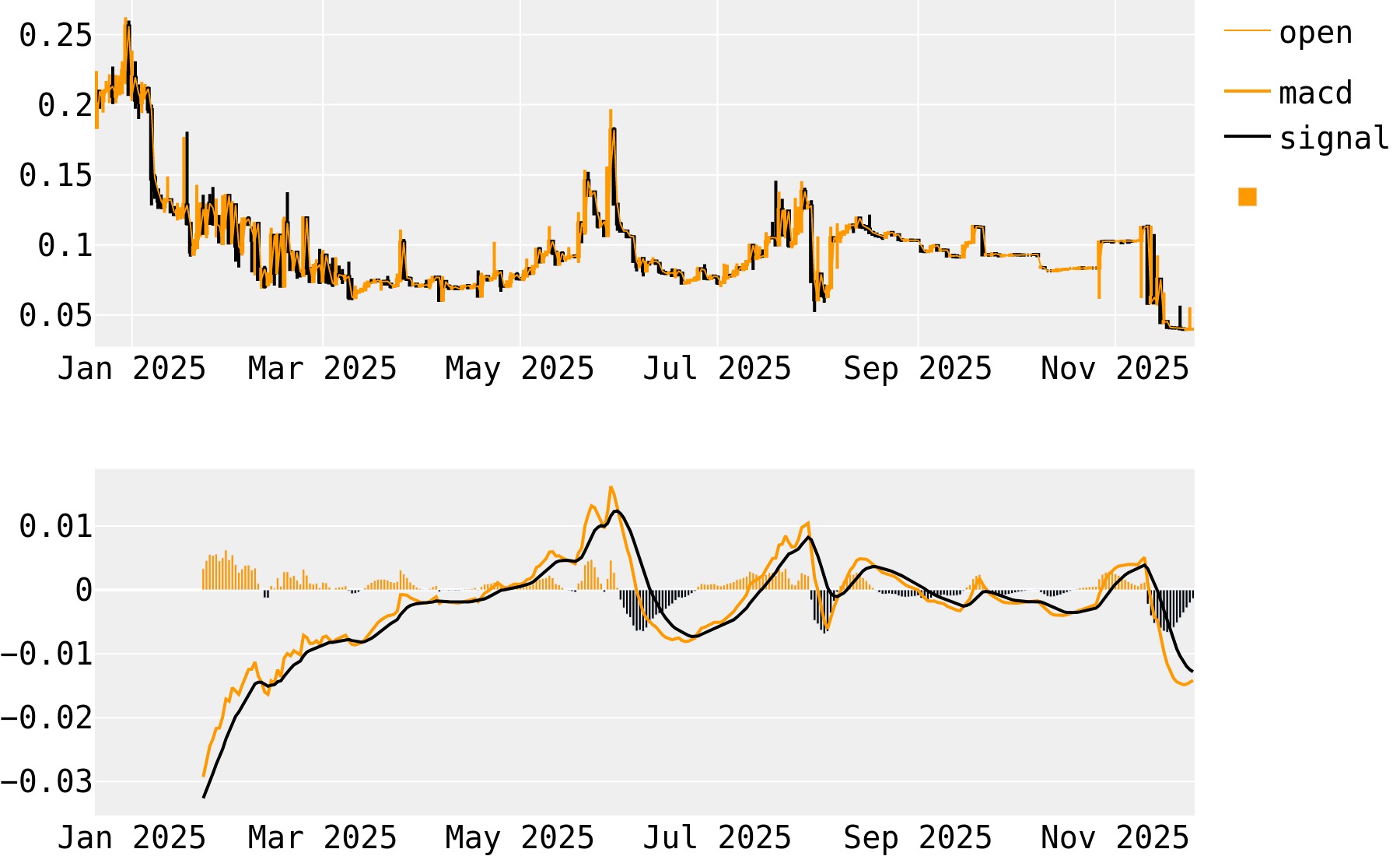 r/CryptoCurrency Moons MACD