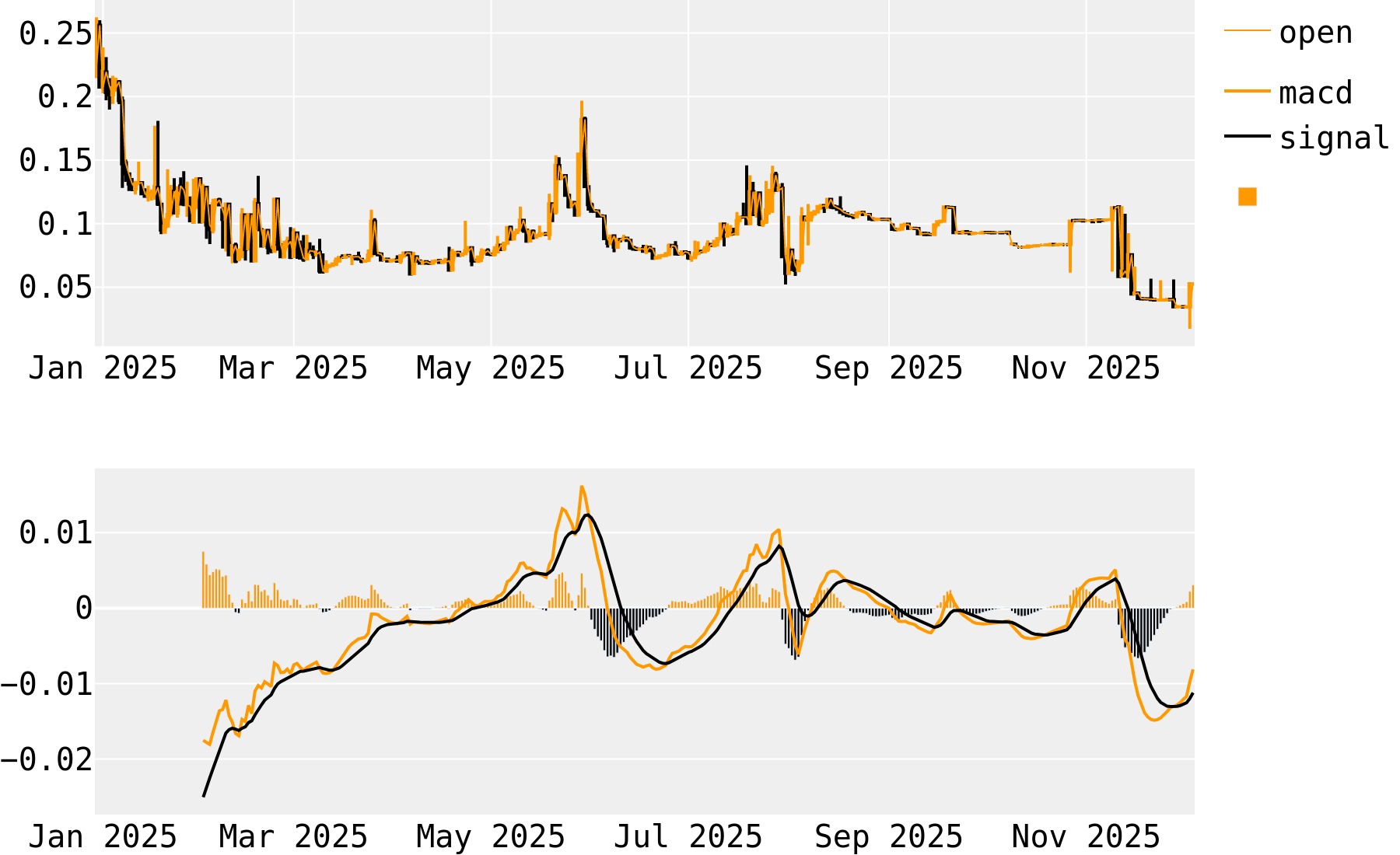 r/CryptoCurrency Moons MACD