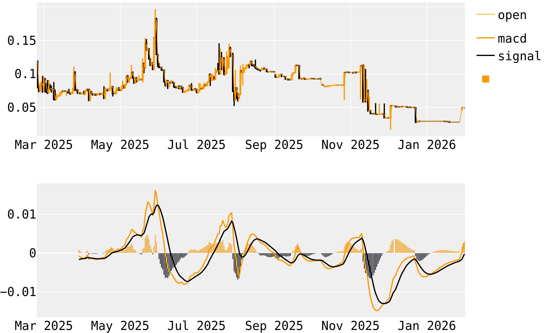 r/CryptoCurrency Moons MACD