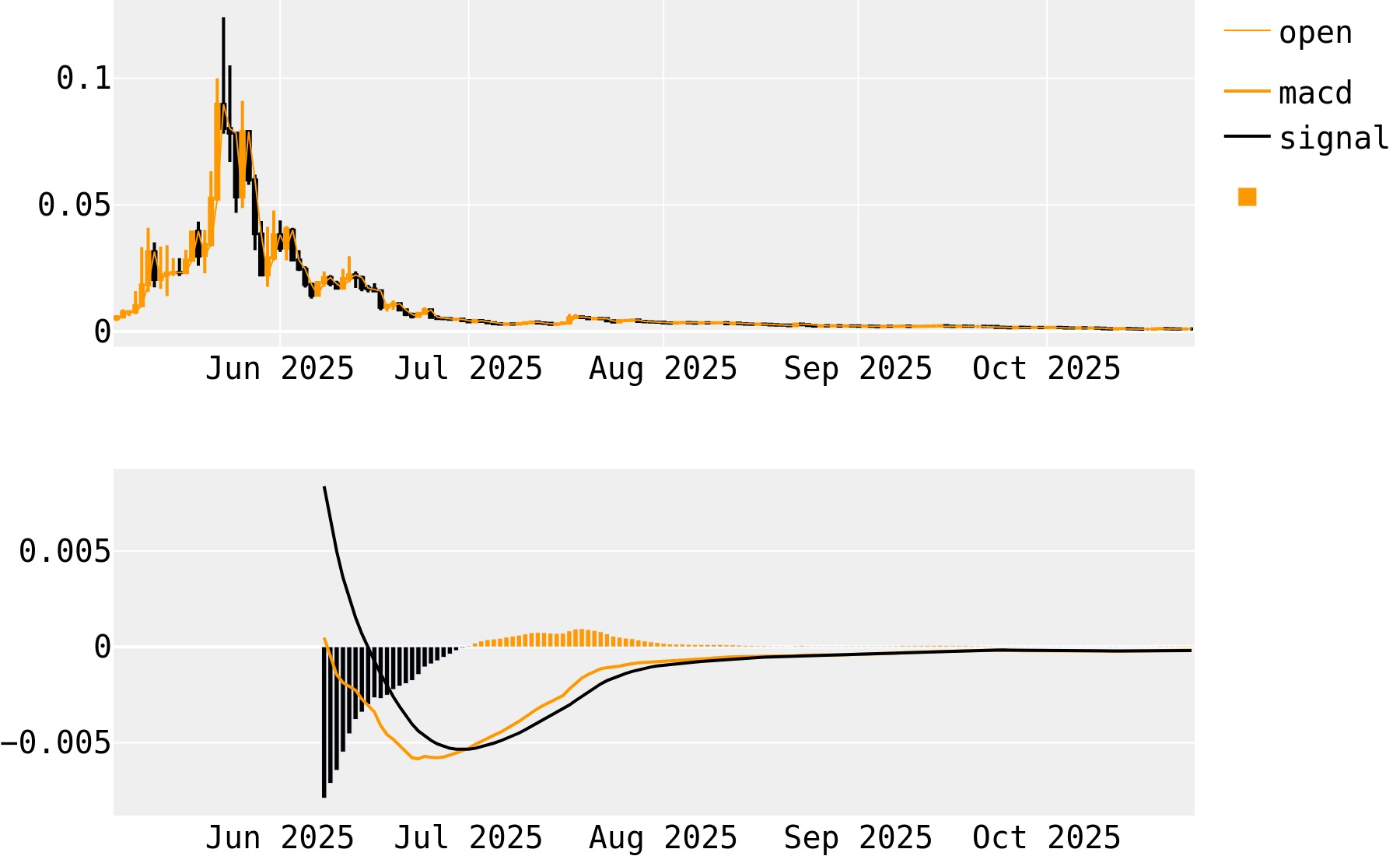 moonpig MACD