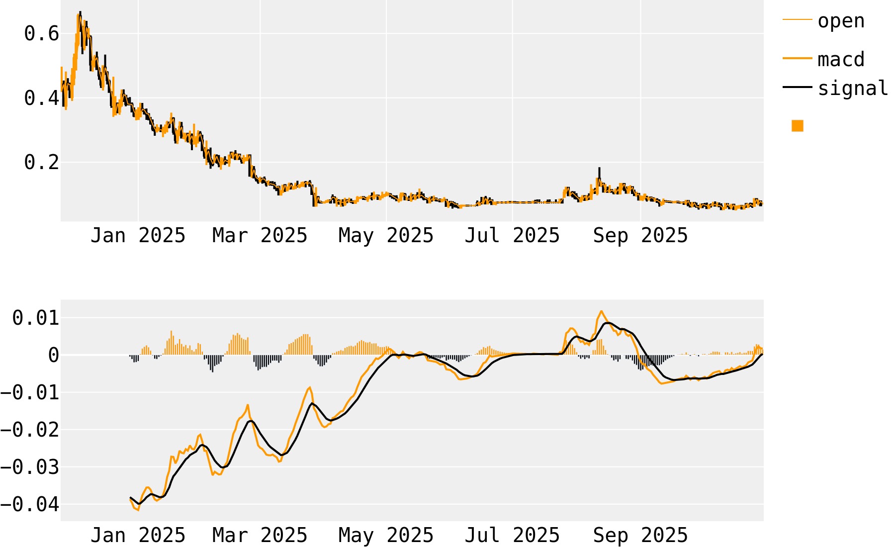 Morpheus Network MACD