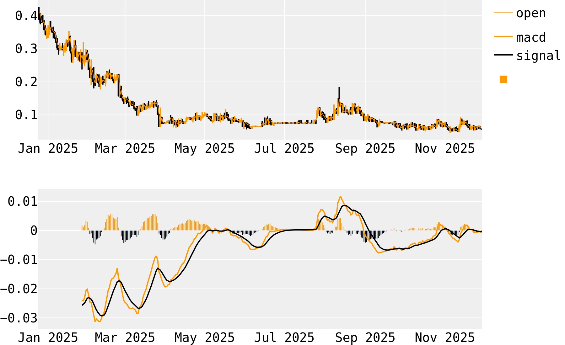 Morpheus Network MACD