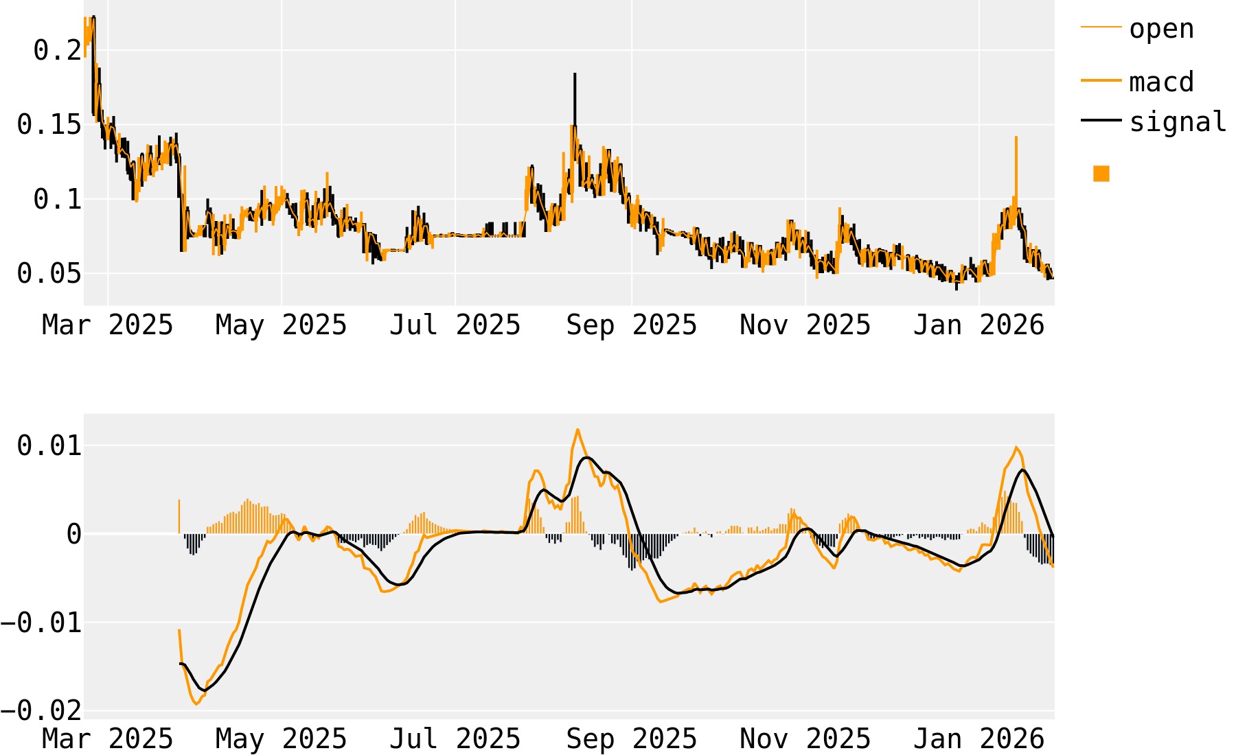 Morpheus Network MACD