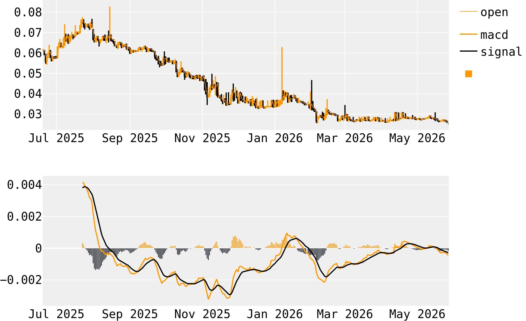 Moss Coin MACD