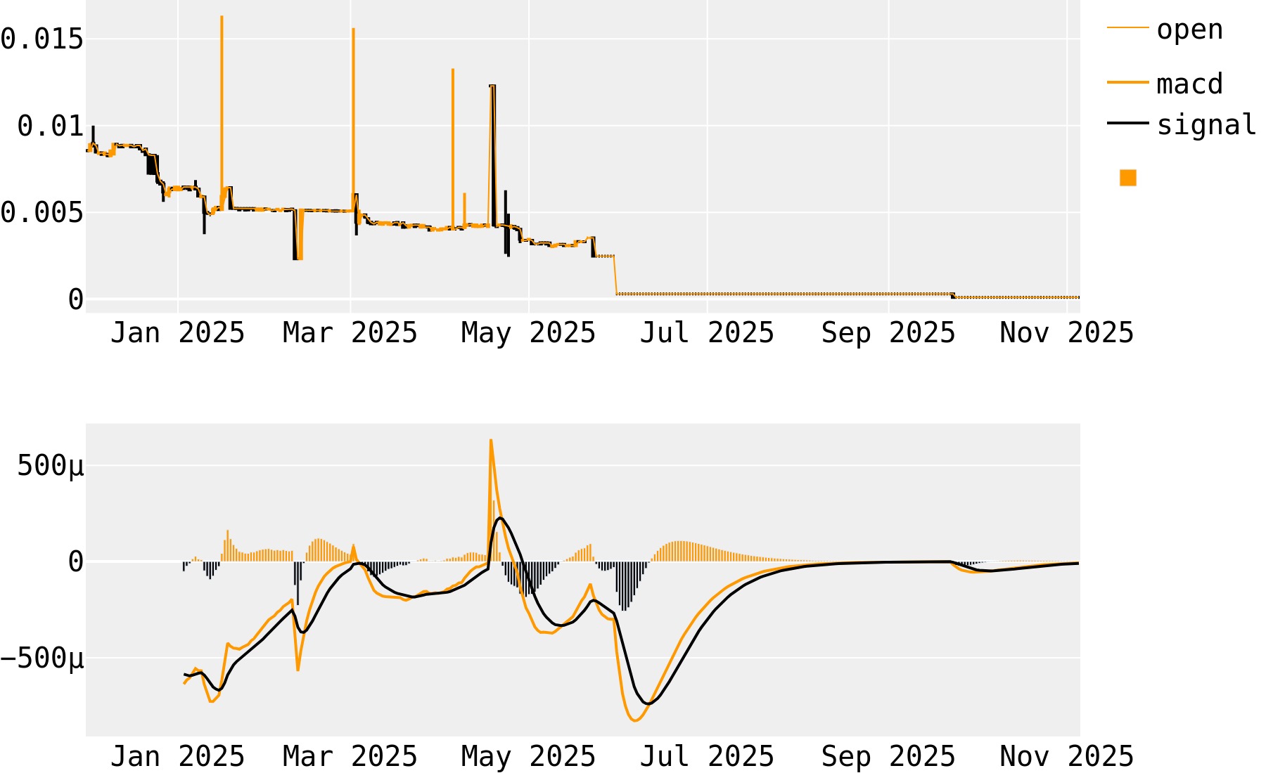 MotoGP Fan Token MACD