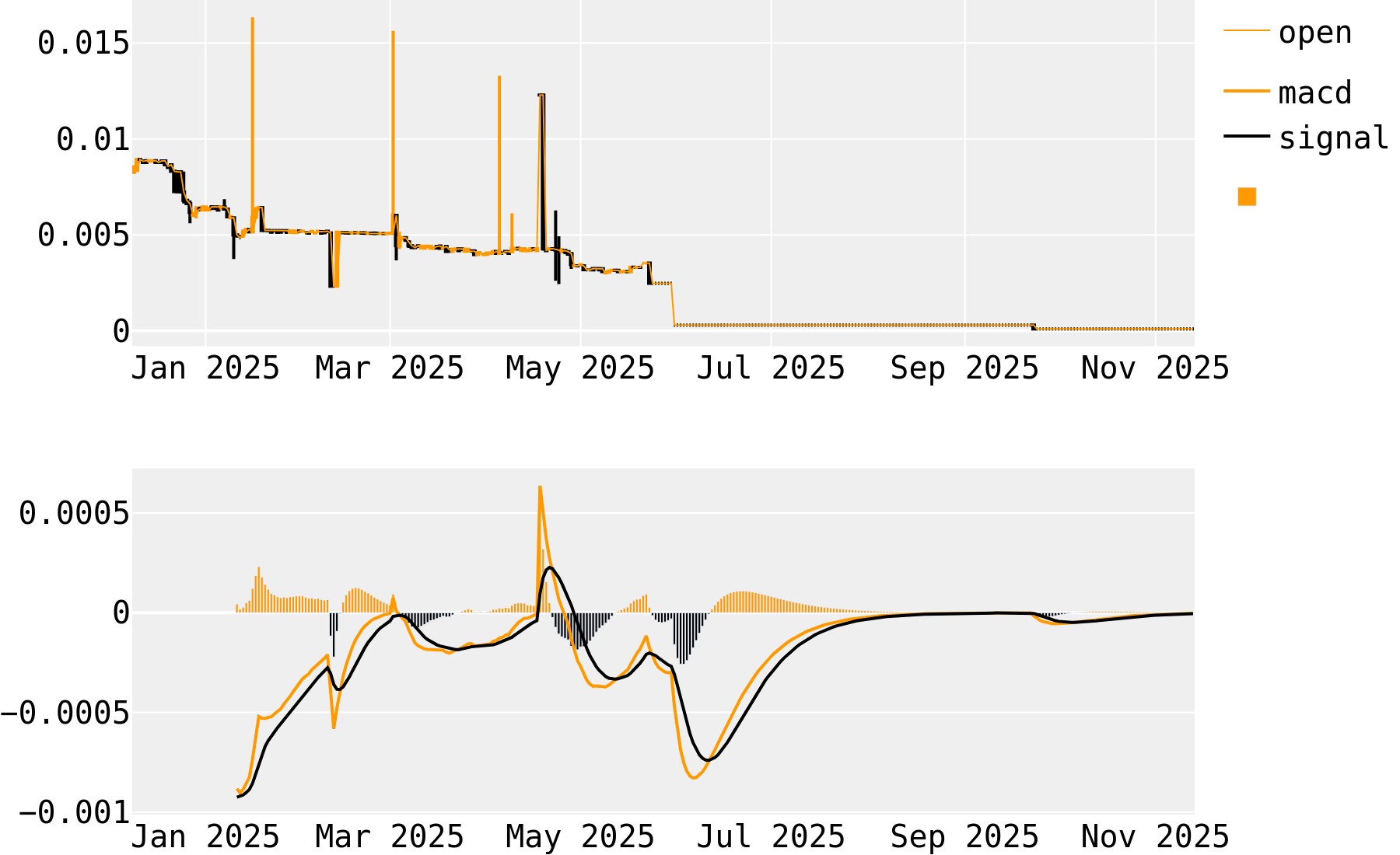 MotoGP Fan Token MACD