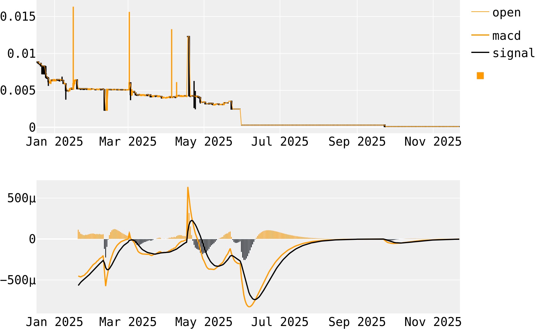 MotoGP Fan Token MACD