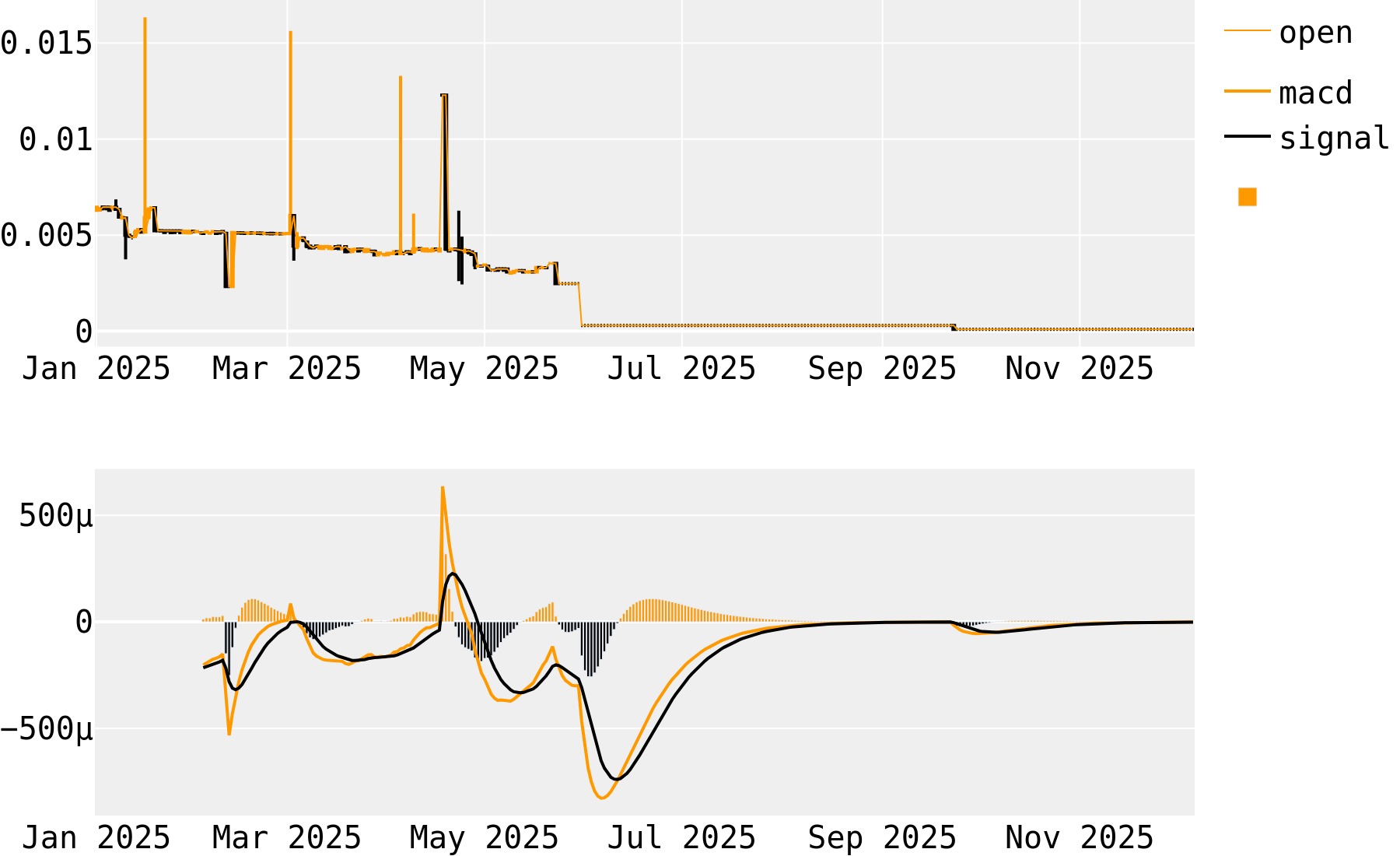 MotoGP Fan Token MACD