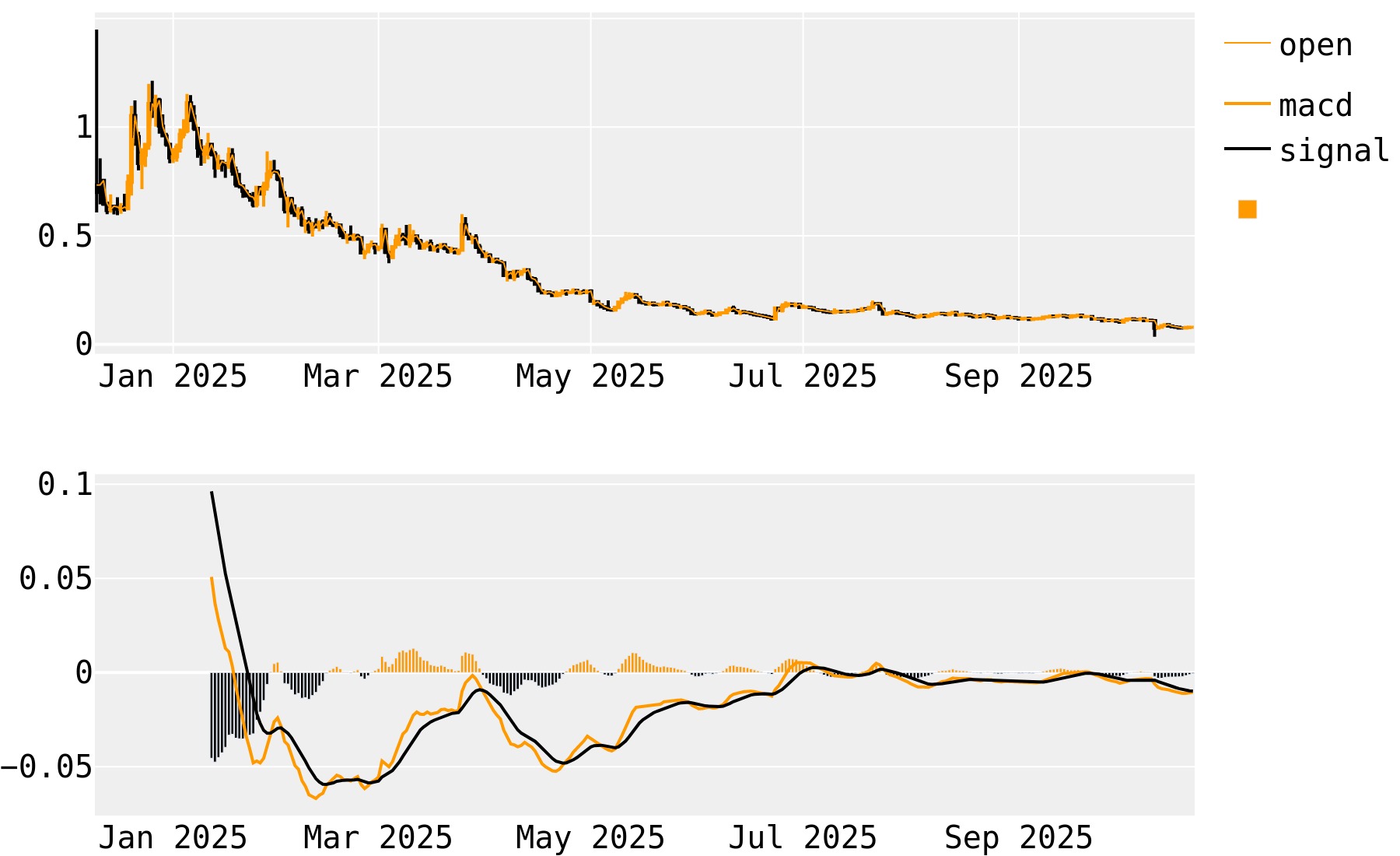 Movement MACD