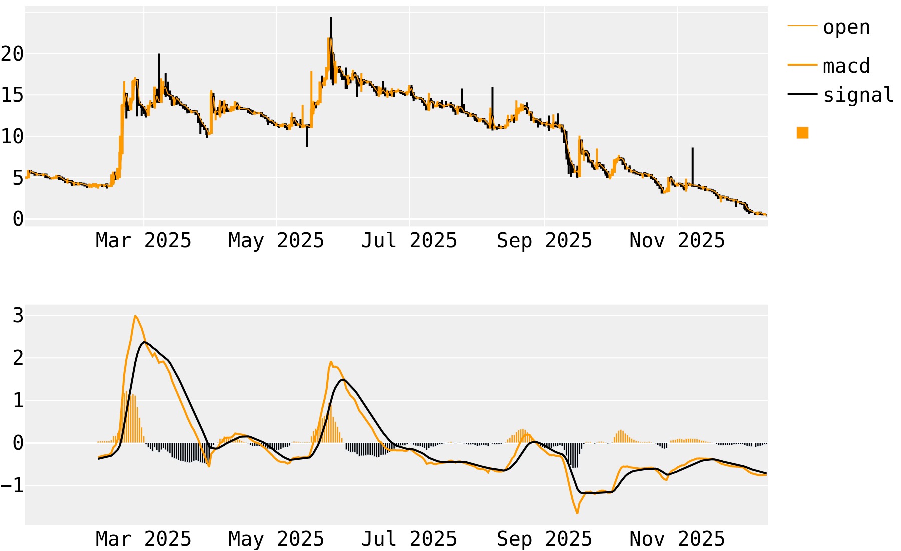 MSquare Global MACD