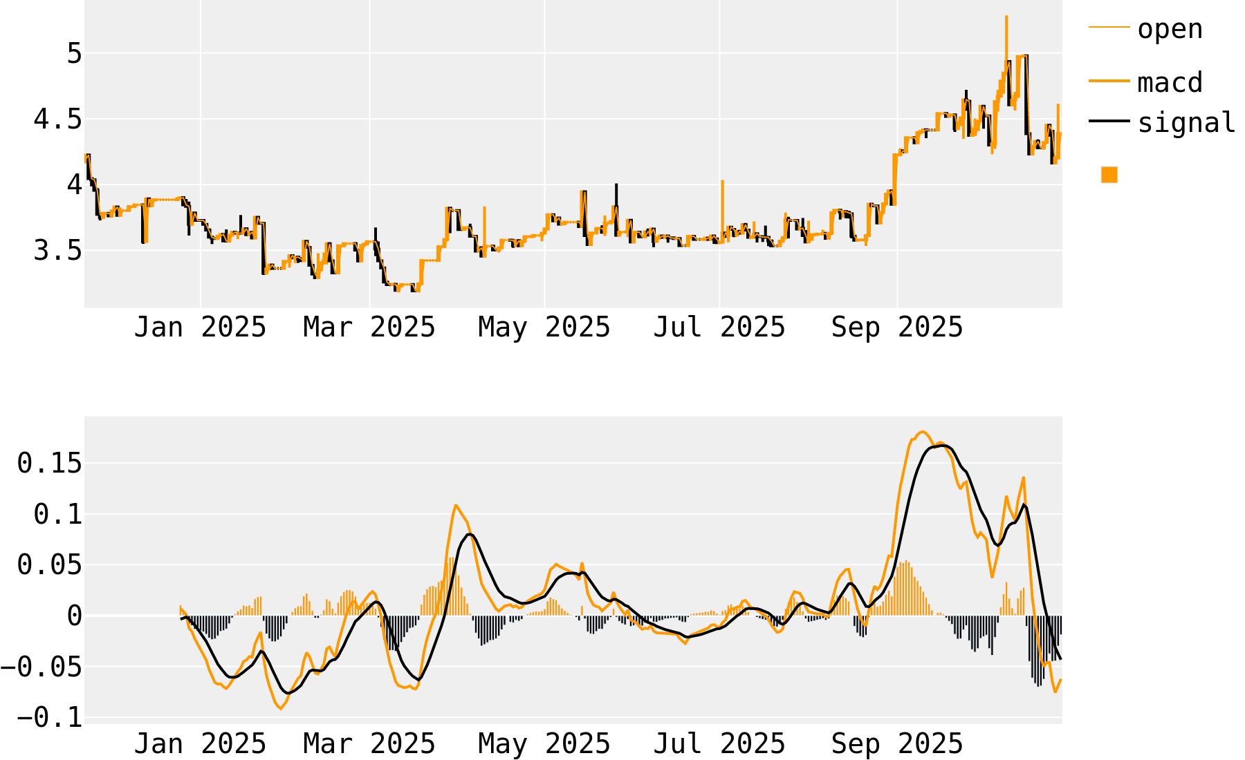 Mt Pelerin Shares MACD