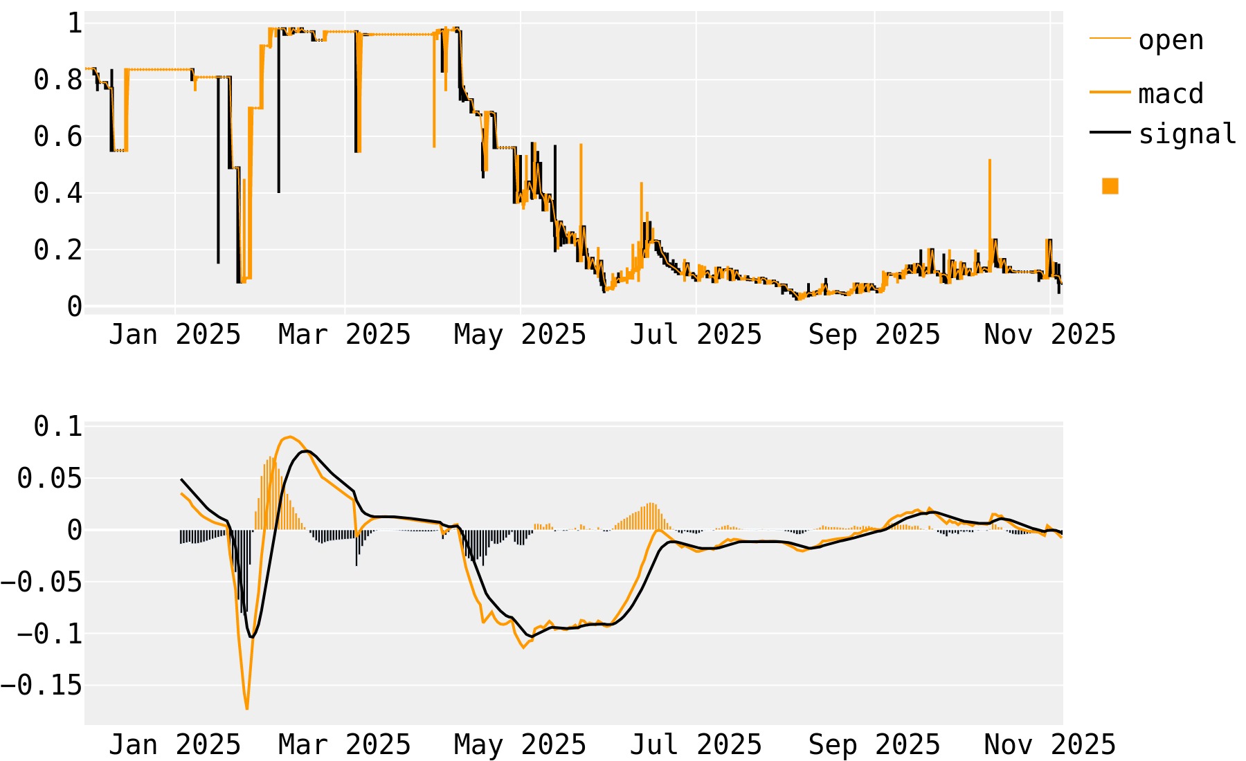 MTH Network MACD