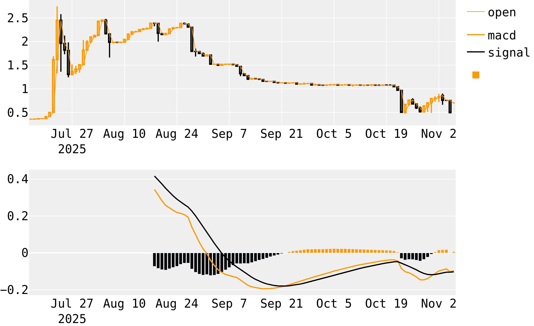 MultiBank Group MACD