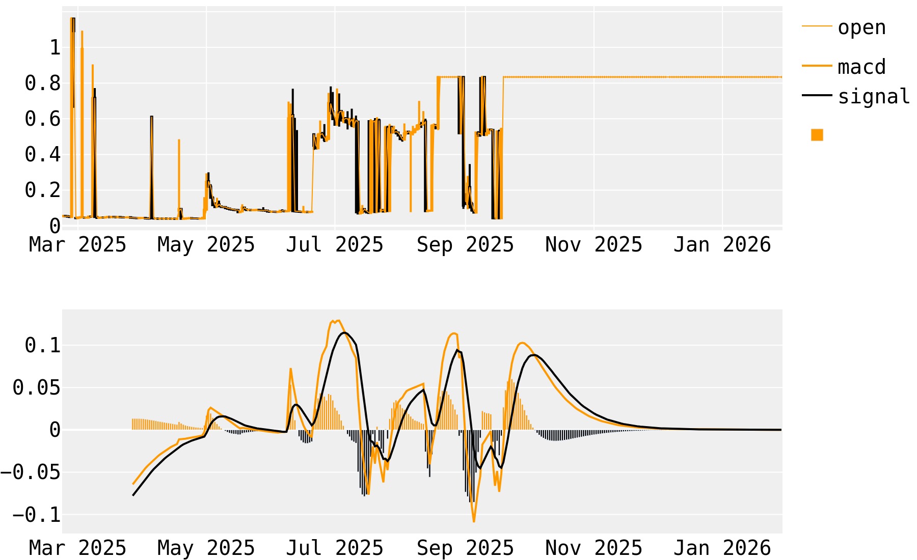 Multichain MACD