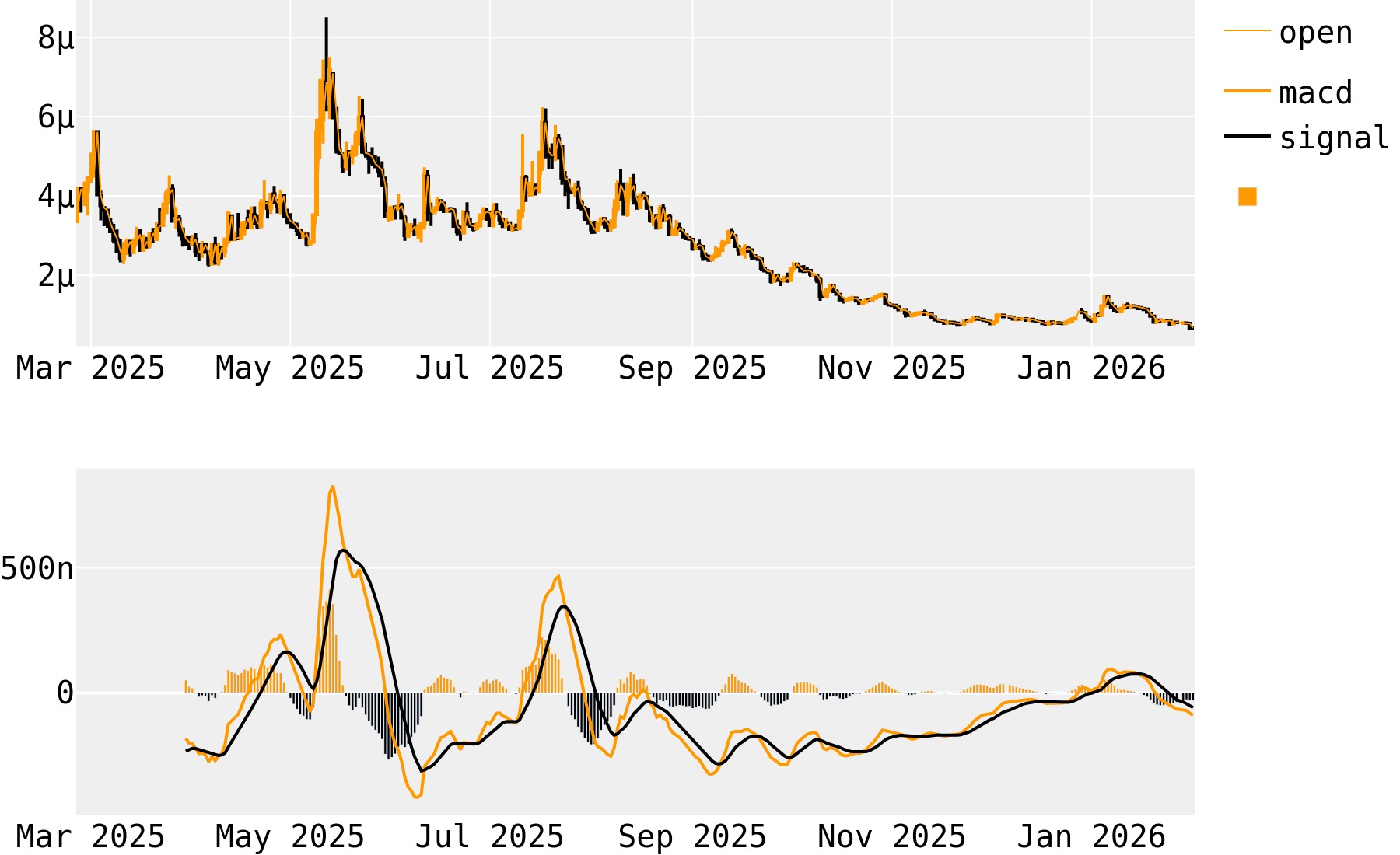 Mumu the Bull (SOL) MACD