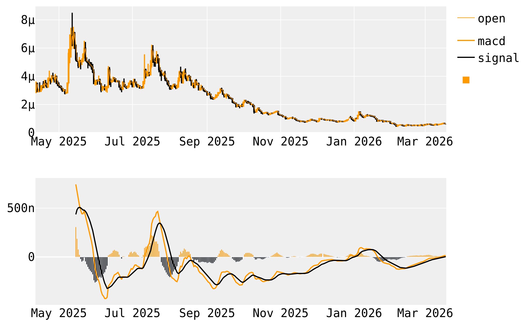 Mumu the Bull (SOL) MACD